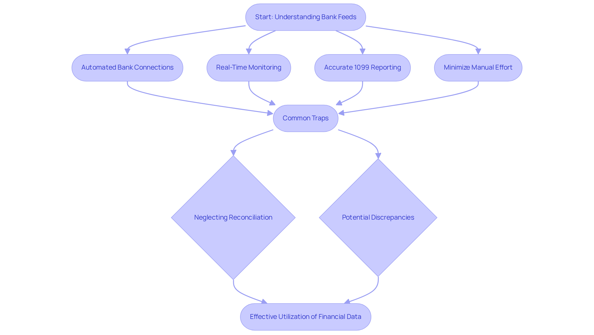 This flowchart outlines the steps for using bank feeds effectively in 1099 reporting. Start at the top and follow the arrows to see how each step connects. The traps are highlighted in orange to remind you of common pitfalls to avoid.