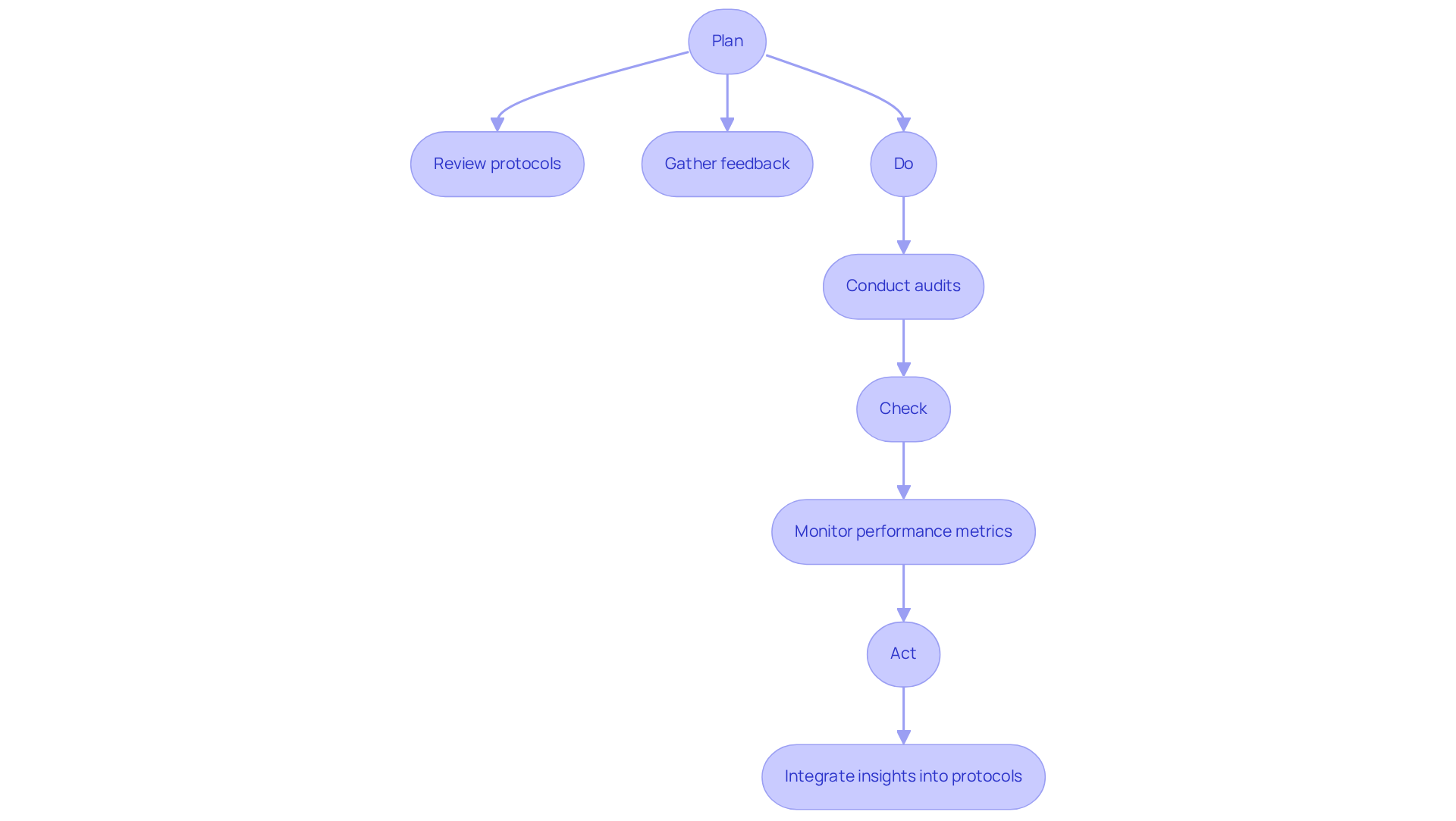 This flowchart outlines the PDCA process for improving safety practices. Each box represents a step in the process, and the arrows show how to move from one step to the next. Follow the steps to enhance your organization's safety protocols effectively. This flowchart outlines the PDCA process for improving safety practices. Each box represents a step in the process, and the arrows show how to move from one step to the next. Follow the steps to enhance your organization's safety protocols effectively.