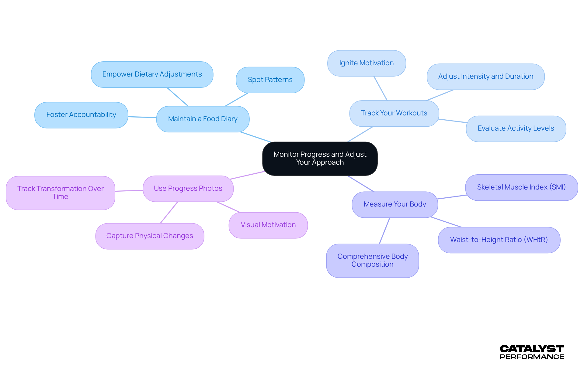 The central node represents the main theme of monitoring progress, while each branch shows a different strategy. Follow the branches to explore how each strategy can help you track your journey effectively. The central node represents the main theme of monitoring progress, while each branch shows a different strategy. Follow the branches to explore how each strategy can help you track your journey effectively.
