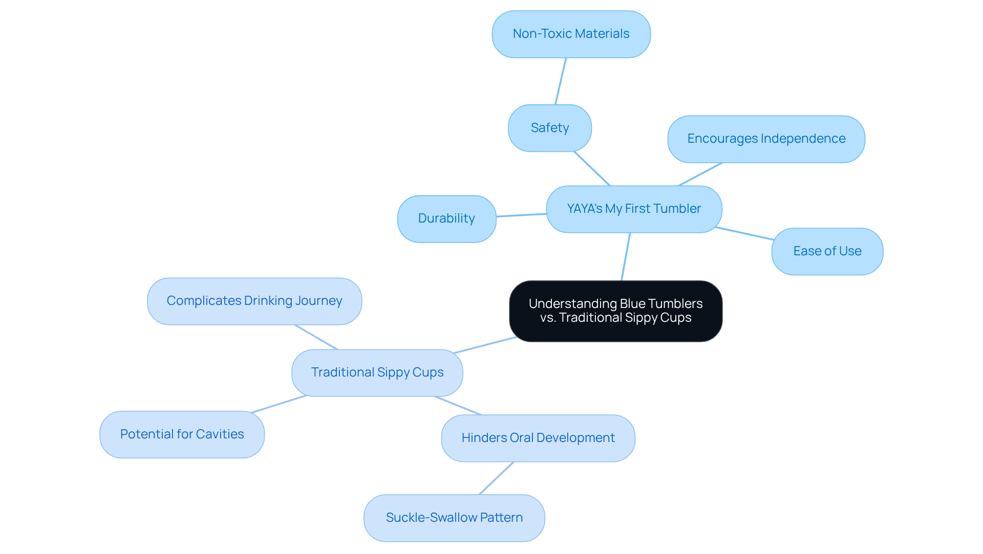 This mindmap shows the differences between YAYA's My First Tumbler and traditional sippy cups. Each branch highlights key features and considerations for parents, helping you understand which option might be best for your child's drinking needs. This mindmap shows the differences between YAYA's My First Tumbler and traditional sippy cups. Each branch highlights key features and considerations for parents, helping you understand which option might be best for your child's drinking needs.