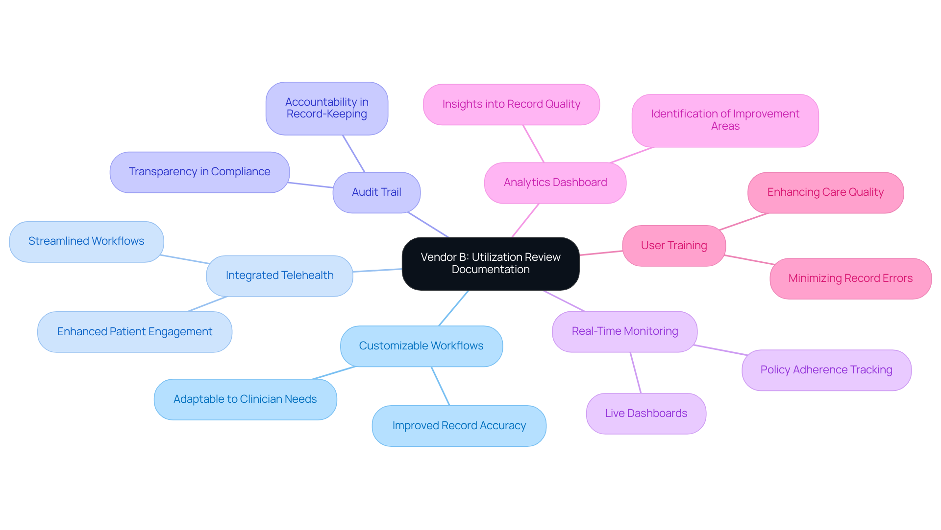 The central node represents Vendor B's platform, while the branches show key features. Each feature's sub-branches highlight specific benefits, helping you understand how they contribute to improved record-keeping and compliance. The central node represents Vendor B's platform, while the branches show key features. Each feature's sub-branches highlight specific benefits, helping you understand how they contribute to improved record-keeping and compliance.