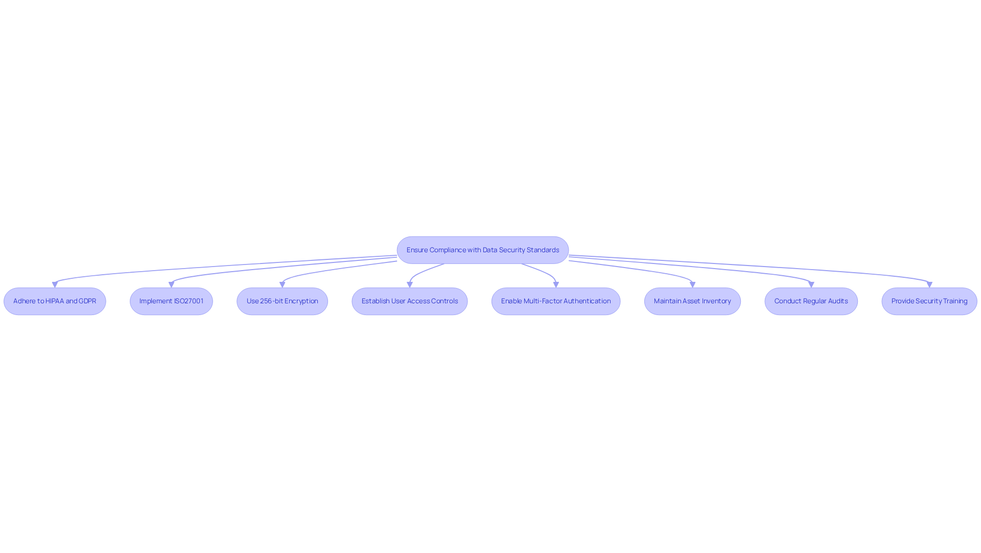 This flowchart outlines the steps TrakGene takes to ensure compliance with data security standards. Each box represents a crucial component in the process, showing how they connect to protect patient information.