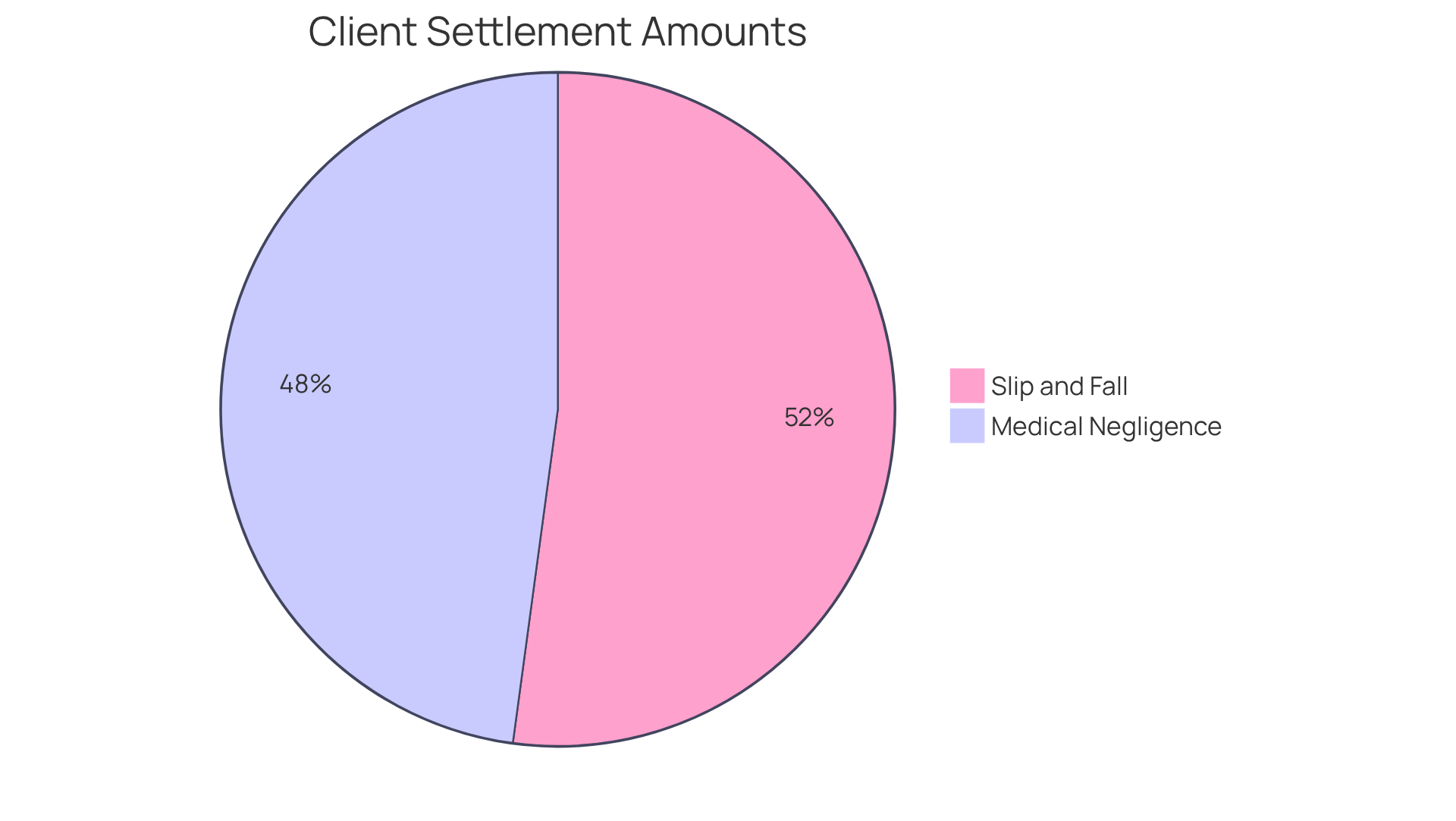 Each slice of the pie shows the amount of compensation received by clients with legal representation. The larger the slice, the more significant the financial outcome they achieved with the help of their attorney.