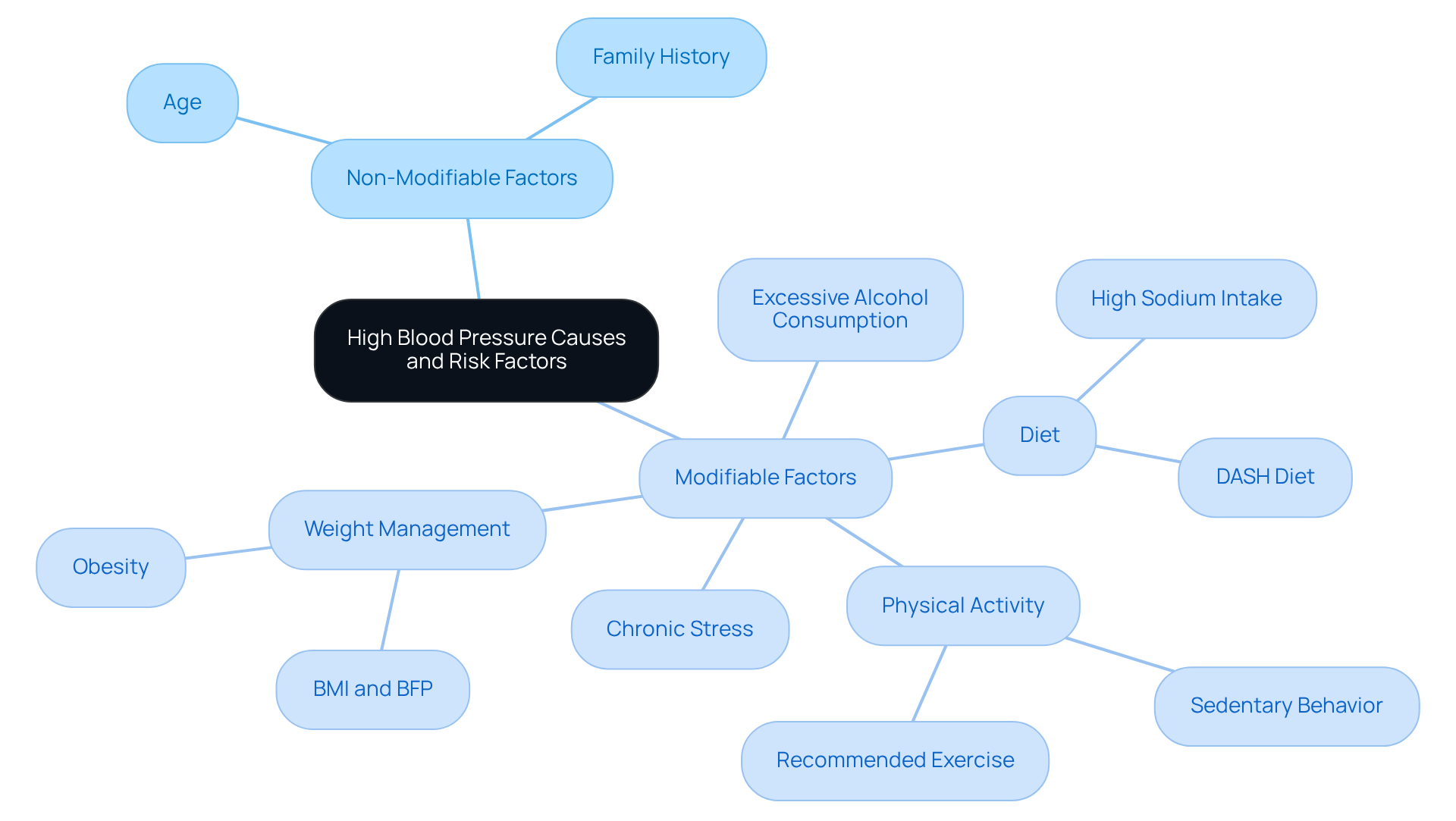 The center shows the main topic, while the branches illustrate different risk factors. Non-modifiable factors are fixed, while modifiable factors can be changed through lifestyle choices.