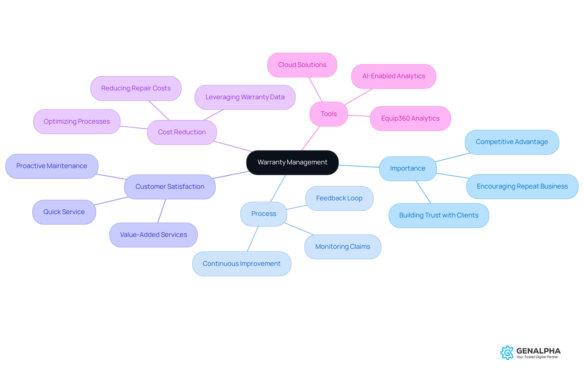 This mindmap starts with the main idea of warranty management at the center. Each branch represents a key concept related to warranty management, showing how they connect and contribute to the overall importance of managing warranties effectively.