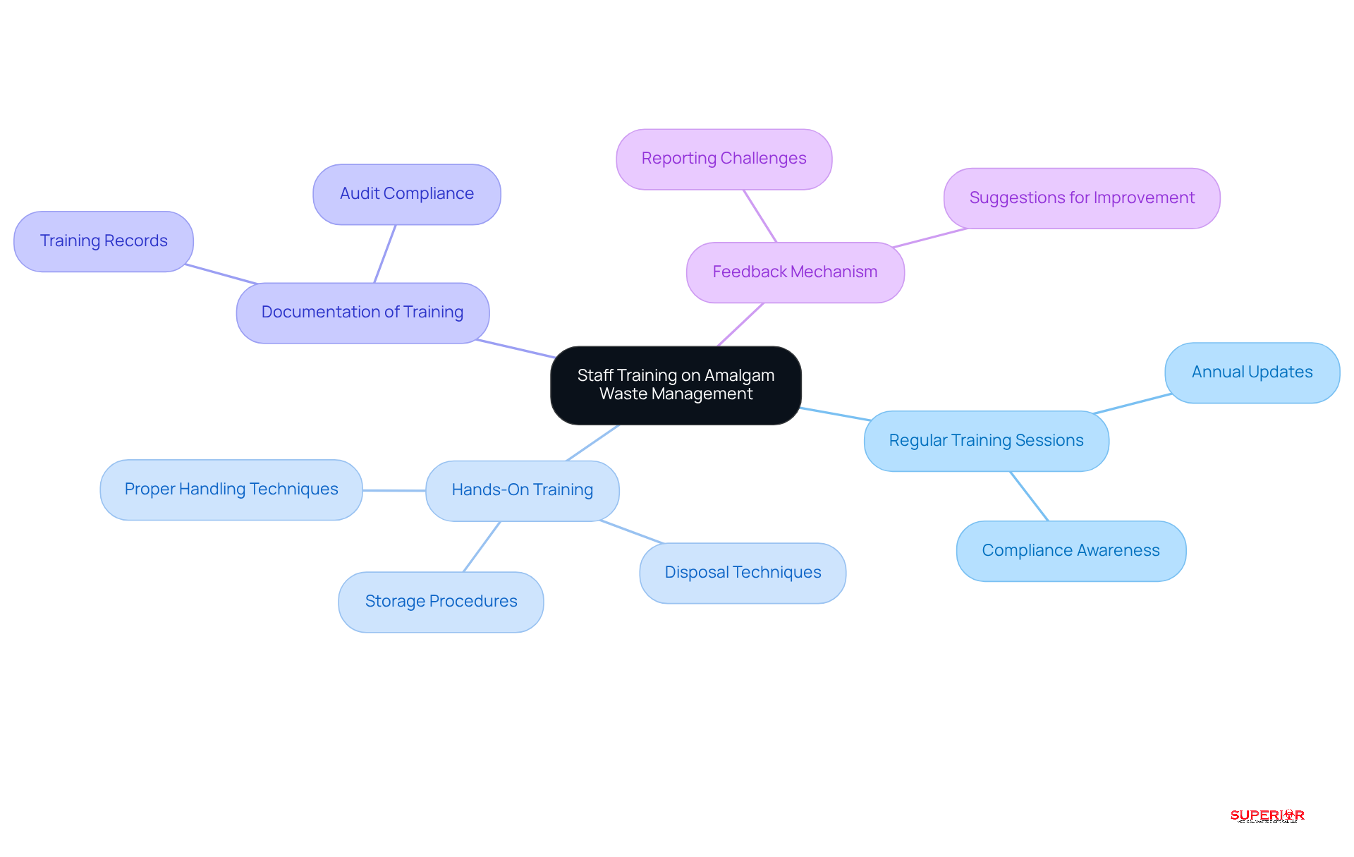 The center represents the main focus of staff training, while the branches show different best practices. Each branch can be explored for more details, helping staff understand their roles in waste management.