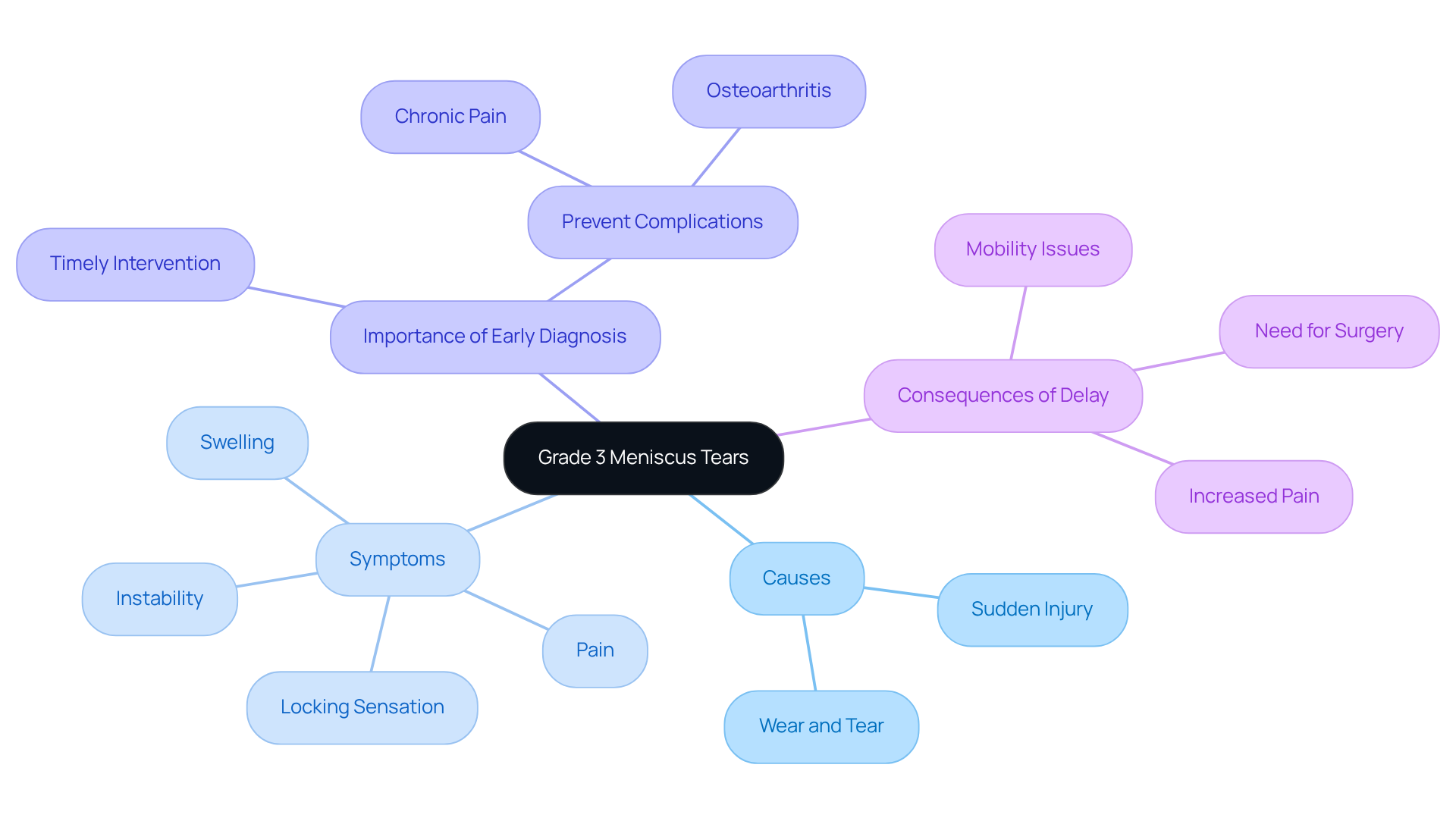 The central node represents the main topic, while the branches show related aspects like causes and symptoms. Each color-coded branch helps you quickly identify different areas of information.