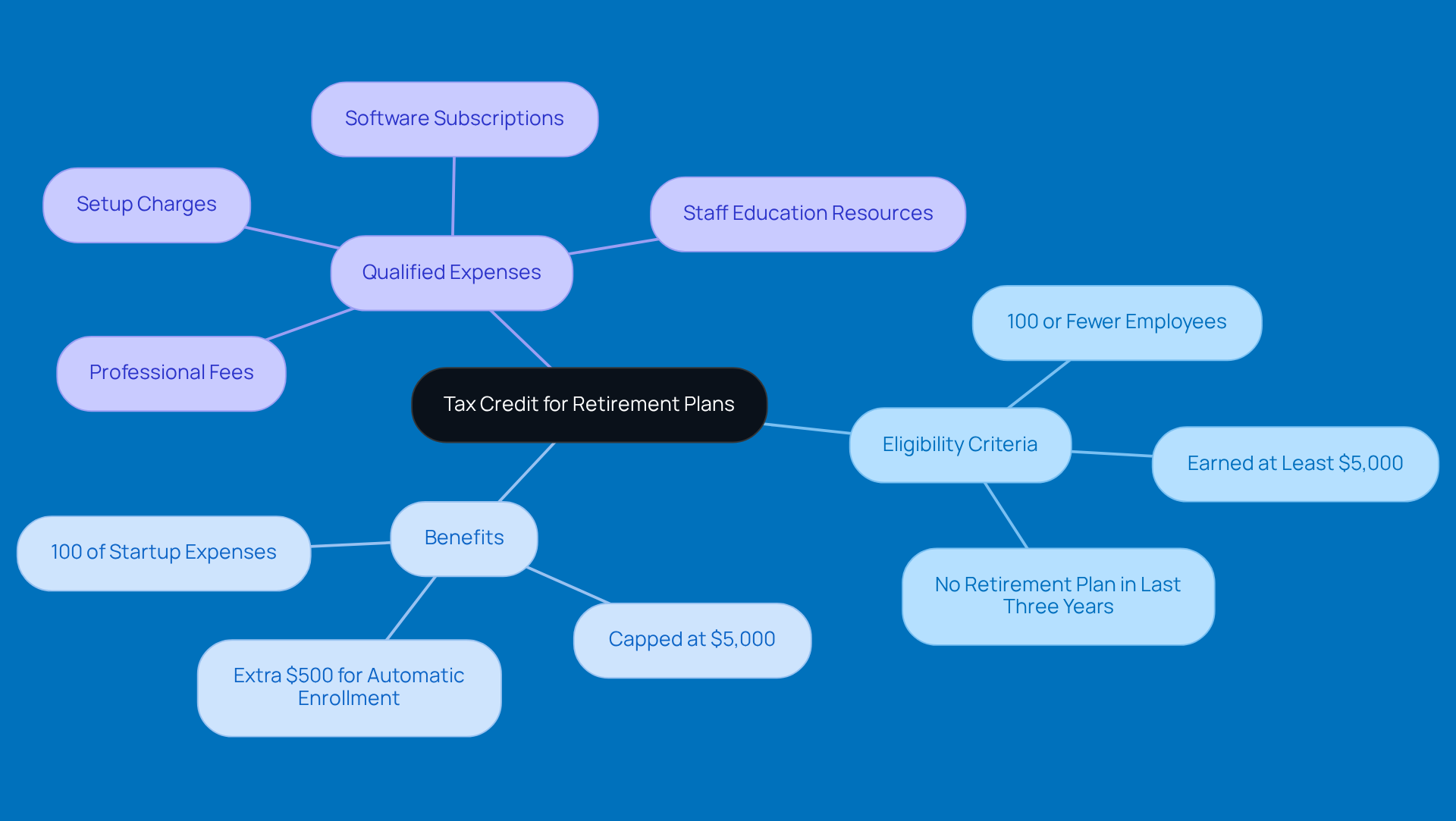This mindmap helps you see how small businesses can qualify for a tax credit related to retirement plans. Start at the center with the main topic, then follow the branches to explore eligibility criteria, benefits, and what expenses can be covered. Each branch gives you a quick overview of what you need to know!