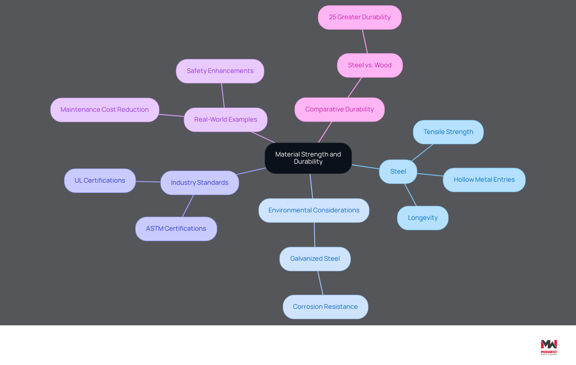 This mindmap starts with the main topic in the center and branches out to show different aspects of material strength and durability. Each branch represents a key area of focus, helping you see how they connect and contribute to choosing the right security door frame.