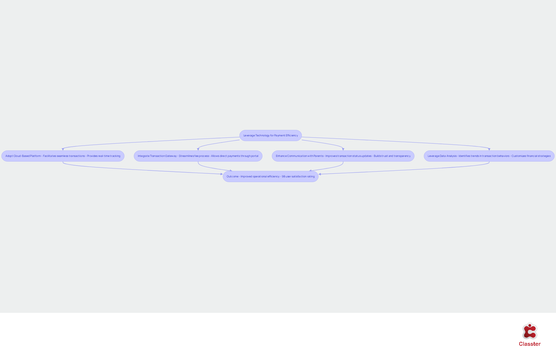 Follow the arrows to see how each step contributes to improving payment processes. Each box represents a key action or component in the strategy, showing how they work together to create a more efficient system.