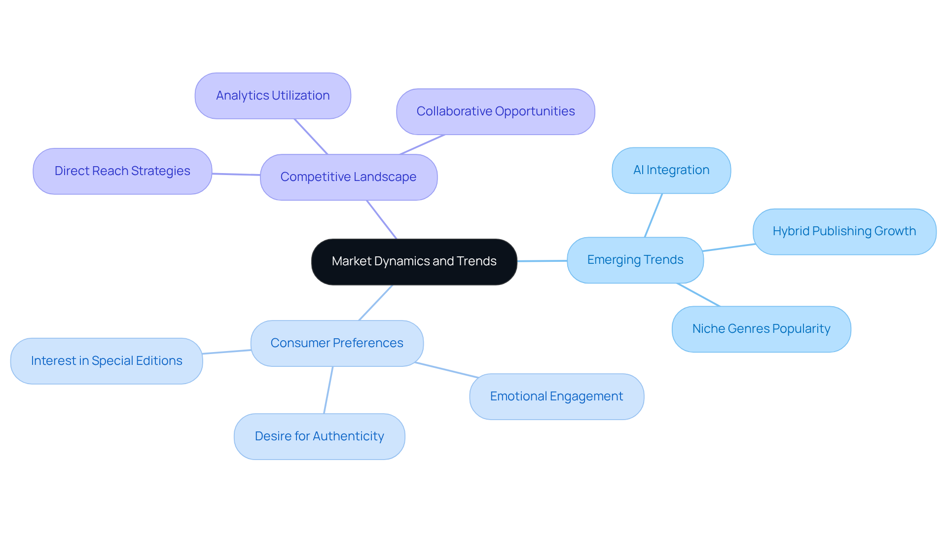 Start at the center with the main topic of market dynamics. Follow the branches to explore emerging trends, consumer preferences, and competition, along with the tools that help analyze these areas.