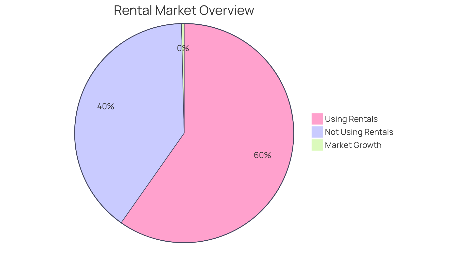 The blue slice shows the percentage of projects using rental tools, while the orange slice represents those that do not. The smaller slice indicates the expected growth in the rental market, highlighting the increasing reliance on rental solutions. The blue slice shows the percentage of projects using rental tools, while the orange slice represents those that do not. The smaller slice indicates the expected growth in the rental market, highlighting the increasing reliance on rental solutions.