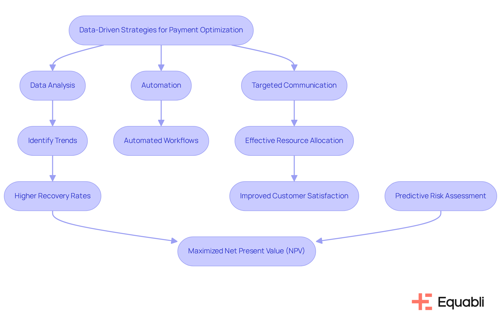 This flowchart illustrates how different strategies connect and contribute to optimizing payments. Follow the arrows to understand each step's role in enhancing collection performance.
