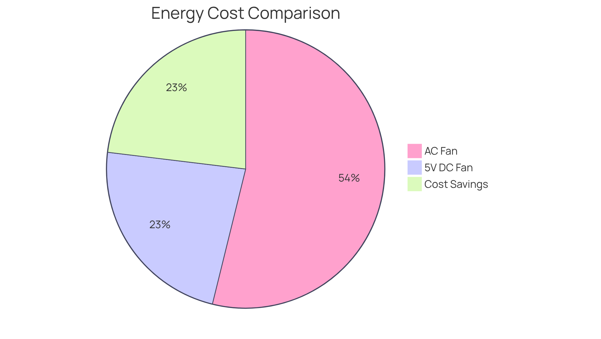 This chart shows how much energy and money you save by using a 5V DC fan compared to an AC fan. The green slice represents the lower energy use of the 5V DC fan, while the red slice shows the higher energy use of the AC fan. The cost comparison highlights the savings in electricity bills. This chart shows how much energy and money you save by using a 5V DC fan compared to an AC fan. The green slice represents the lower energy use of the 5V DC fan, while the red slice shows the higher energy use of the AC fan. The cost comparison highlights the savings in electricity bills.