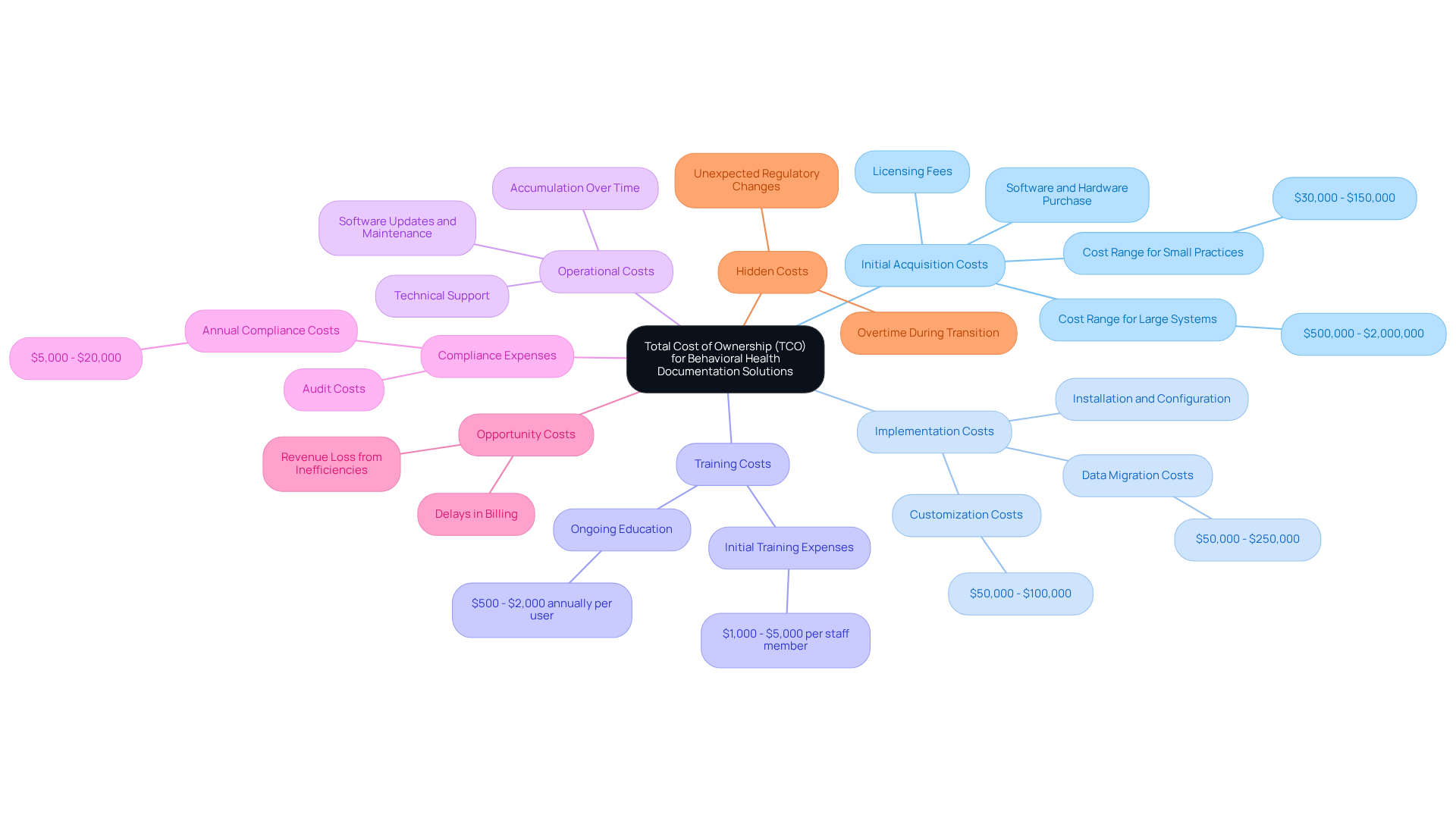 The central node represents the Total Cost of Ownership, while each branch shows a different cost component. Follow the branches to explore specific details and ranges associated with each category.