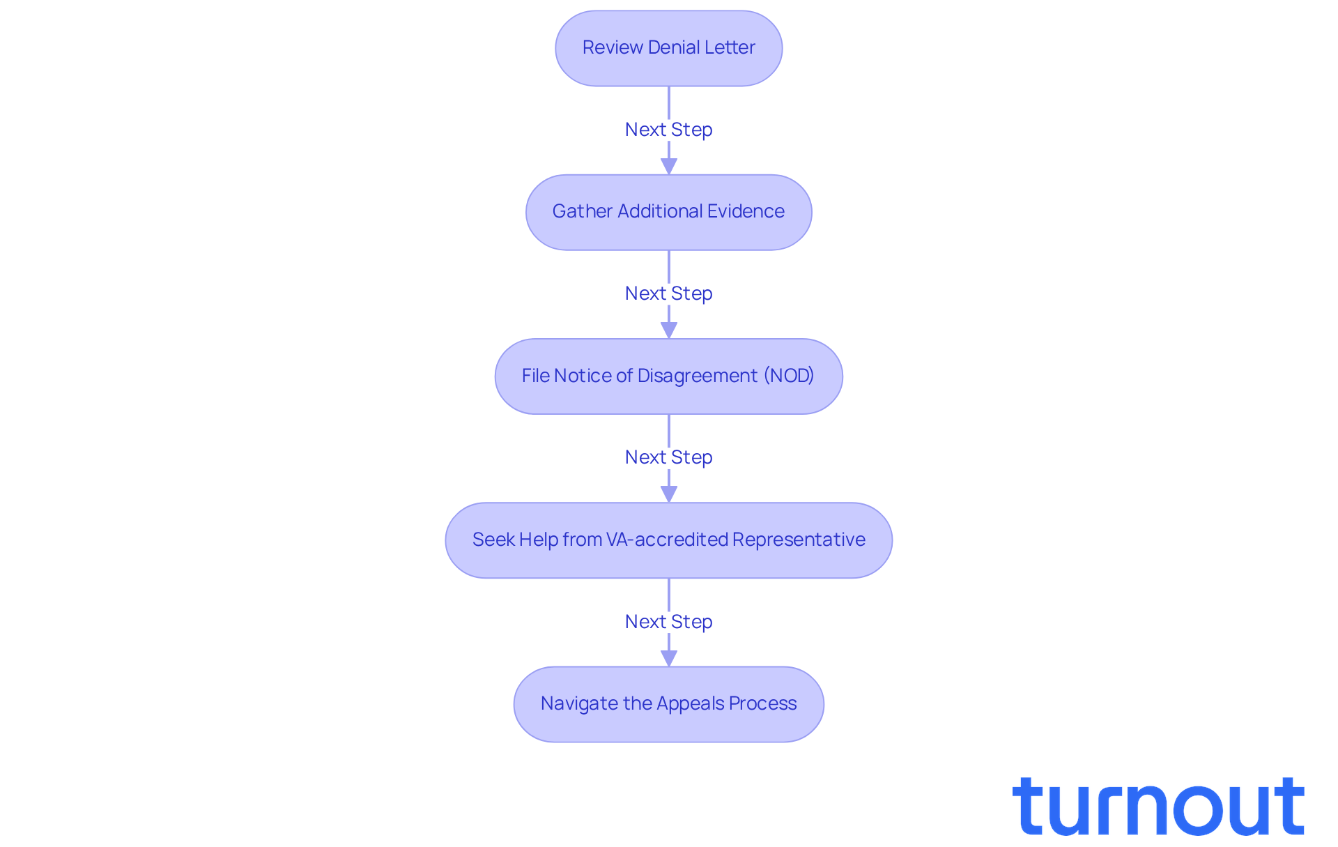 Each box represents a step you need to take after your claim is denied. Follow the arrows to see what to do next, starting from reviewing your denial letter to seeking help.