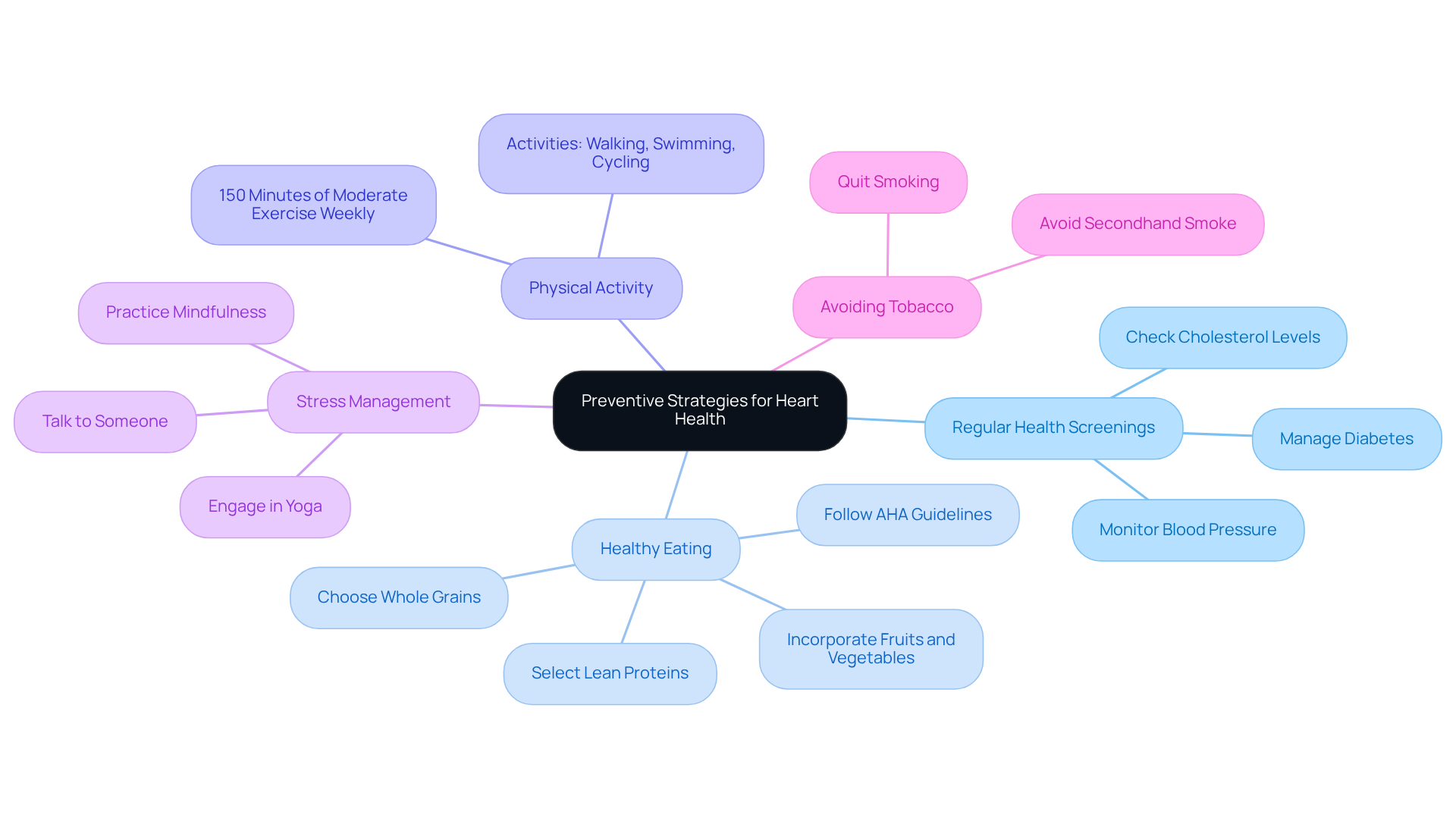 The center of the mindmap shows the main theme of heart health strategies. Each branch represents a different strategy, and the sub-branches provide additional details or tips. This layout helps you see how each strategy connects to the overall goal of improving heart health.
