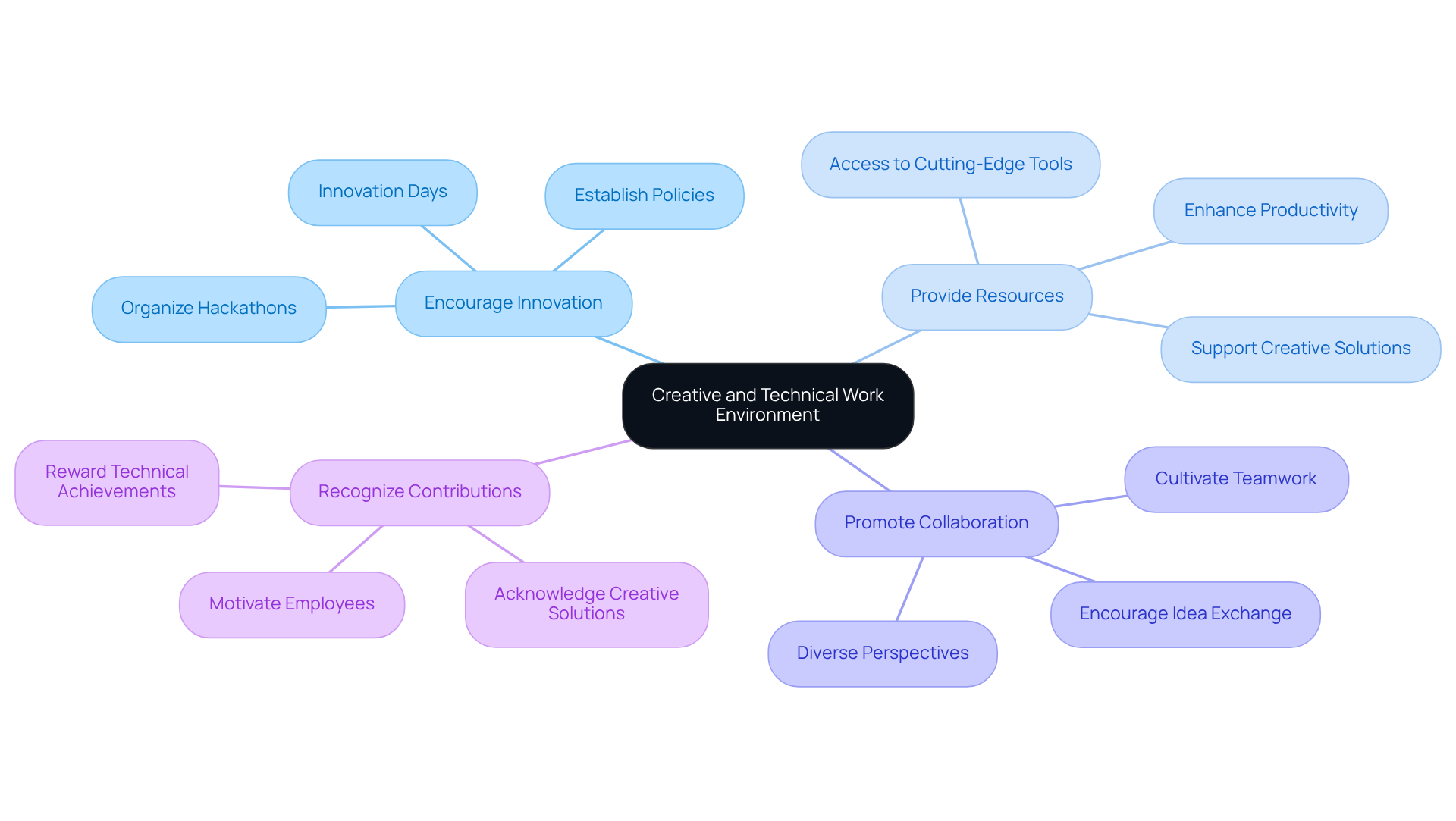 The central node represents the overall goal of creating a balanced work environment. Each branch shows a strategy to achieve this, with further details available as sub-branches. This layout helps visualize how different approaches contribute to the main objective. The central node represents the overall goal of creating a balanced work environment. Each branch shows a strategy to achieve this, with further details available as sub-branches. This layout helps visualize how different approaches contribute to the main objective.