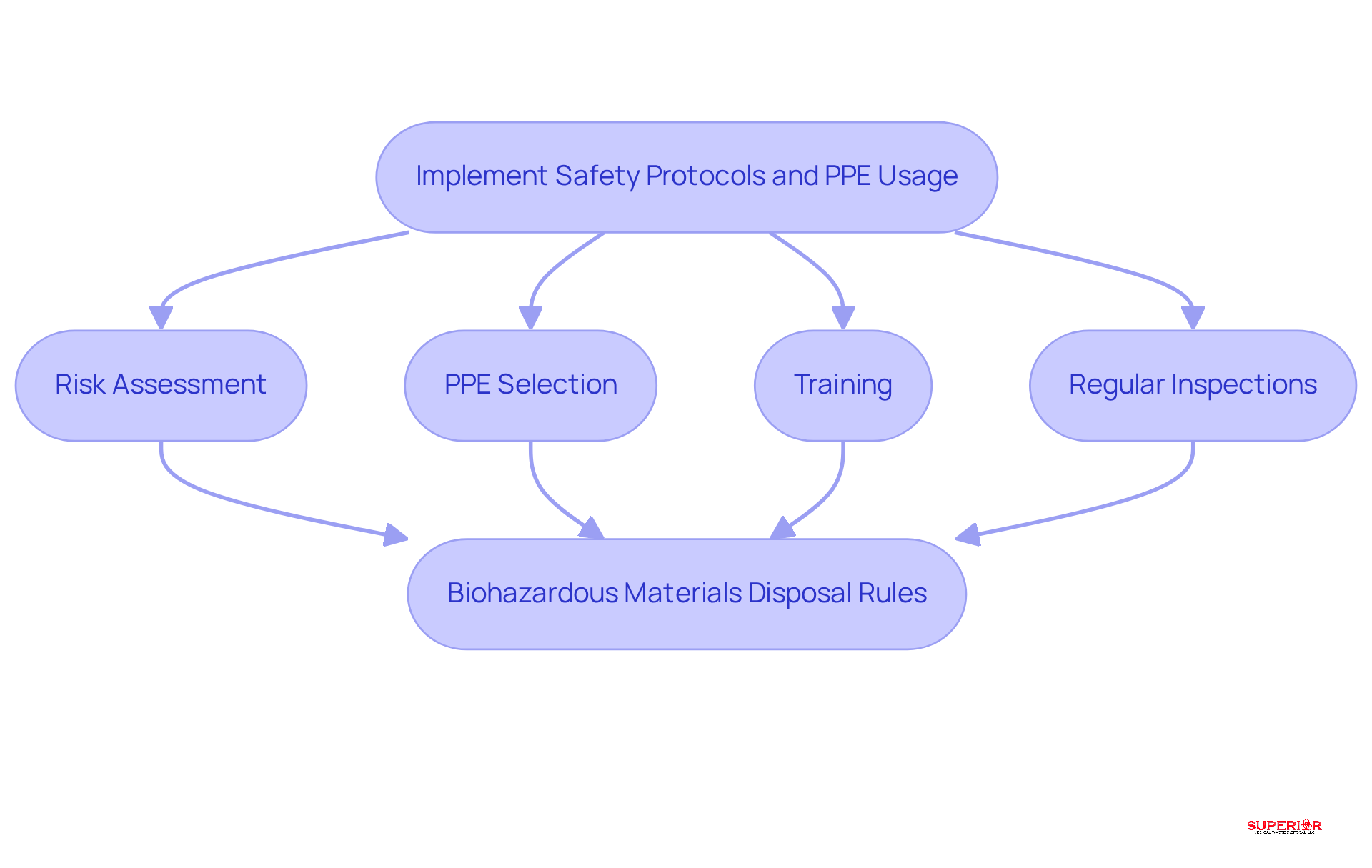 This flowchart outlines the essential steps for ensuring safety when dealing with hazardous materials. Each box represents a key practice, and the arrows show how they connect to create a comprehensive safety protocol.