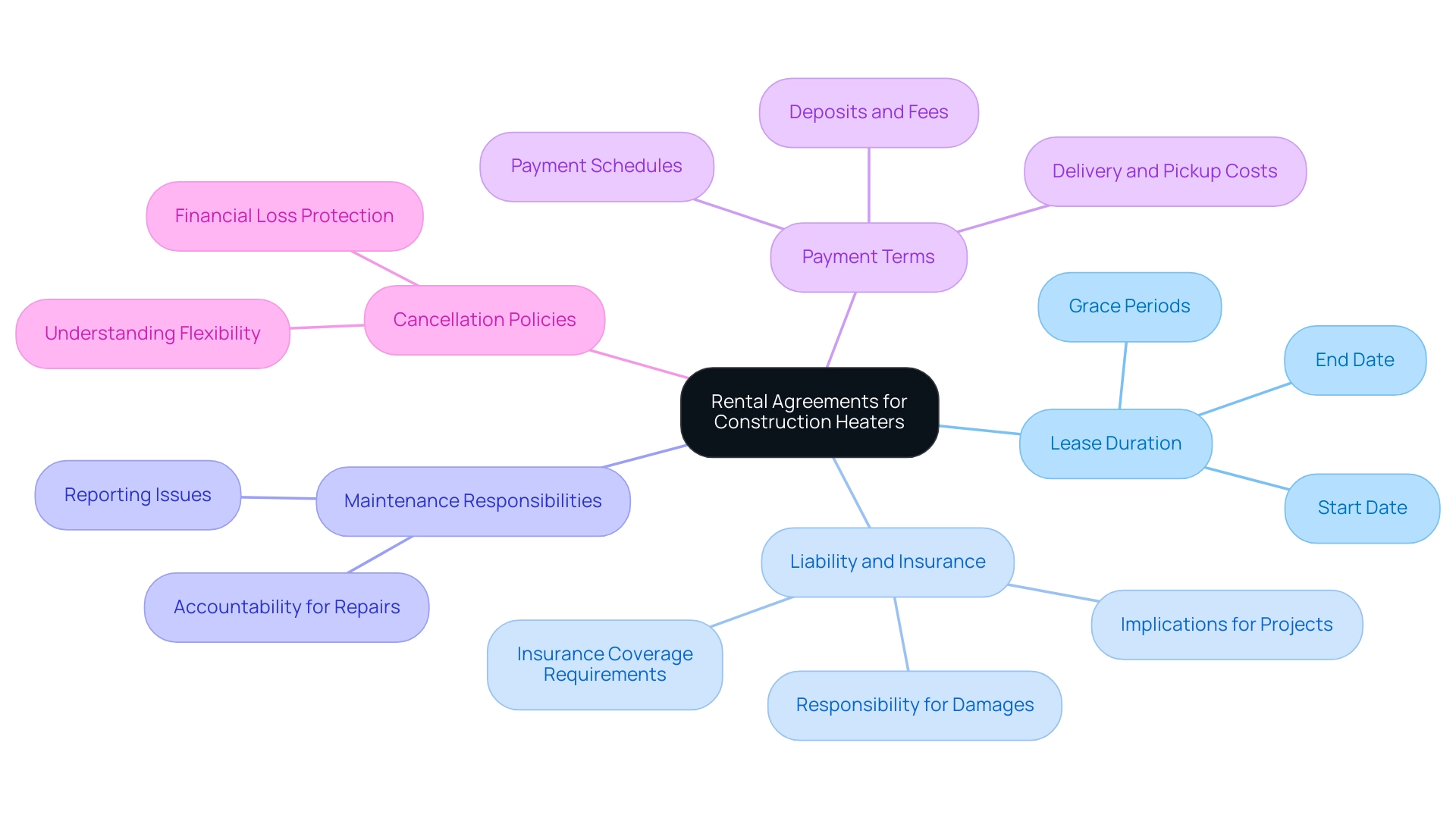 Each branch represents a key term in rental agreements, while sub-branches provide further details related to those terms.