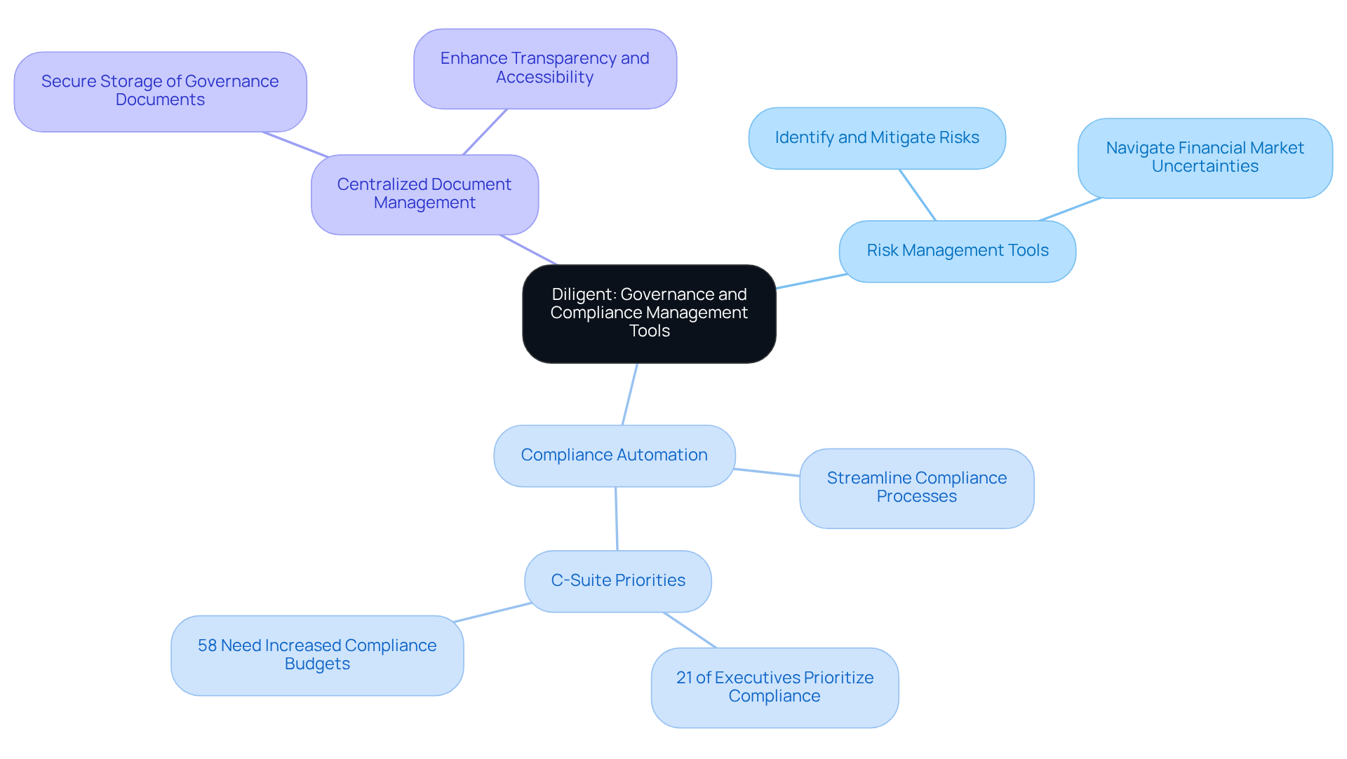 Start at the center with Diligent's main focus, then follow the branches to explore each feature and its importance in governance and compliance management. Start at the center with Diligent's main focus, then follow the branches to explore each feature and its importance in governance and compliance management.