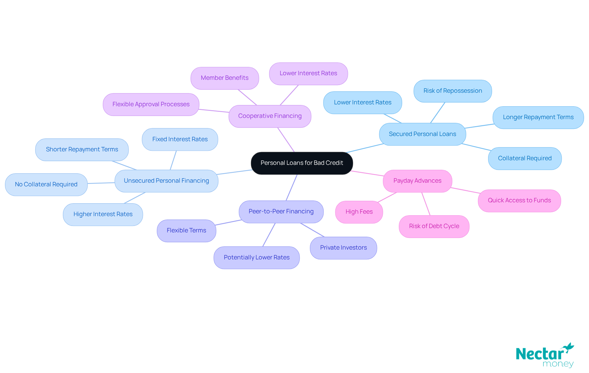 The central node represents the overall topic of personal loans for bad credit. Each branch corresponds to a specific loan type, detailing its characteristics and requirements. This layout helps visualize the options available and makes it easier to understand how each type differs.