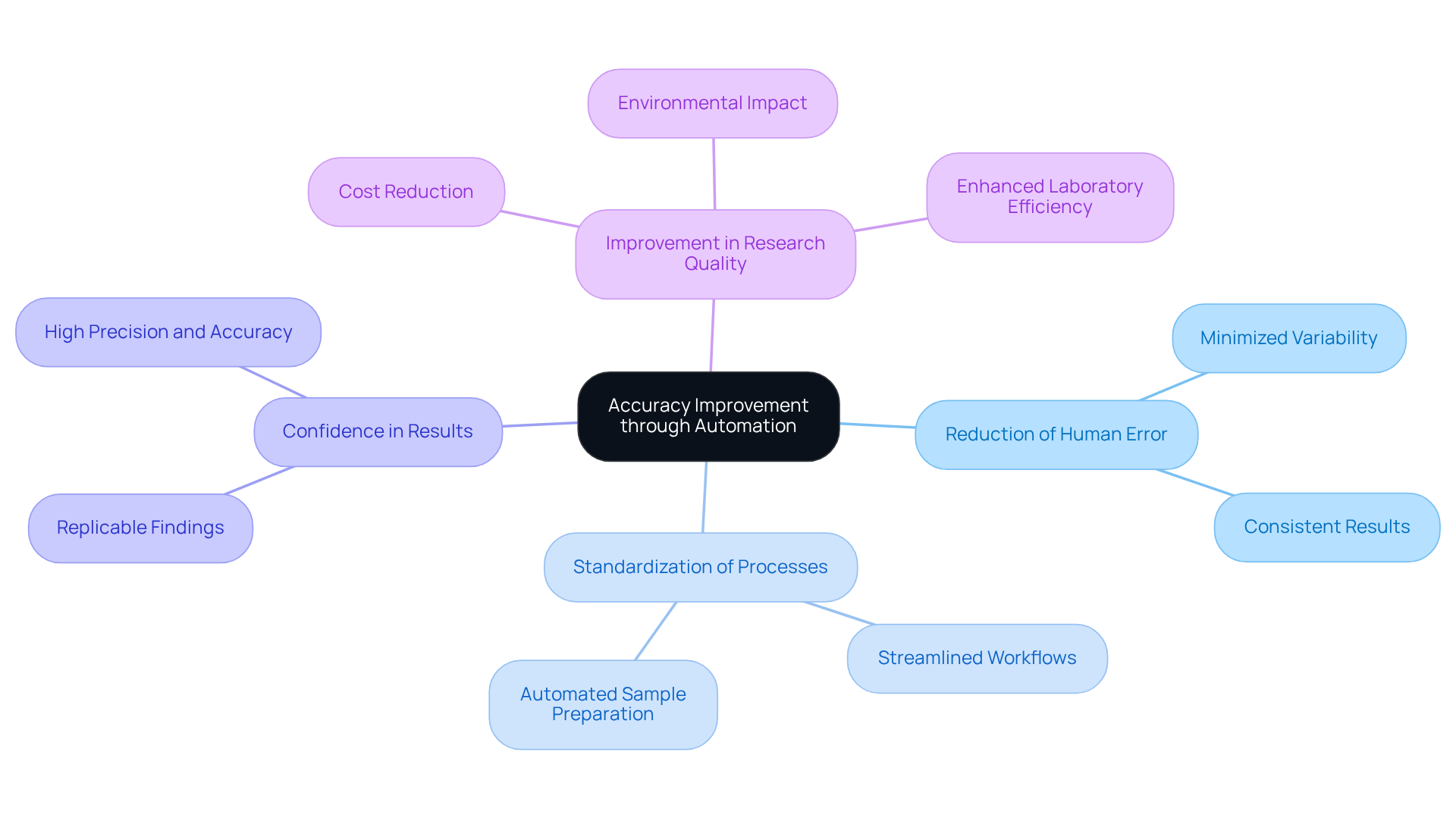 The central node represents the main theme of improving accuracy through automation. Each branch explores a different aspect of that theme, showing how they are all connected and contribute to better outcomes in research.