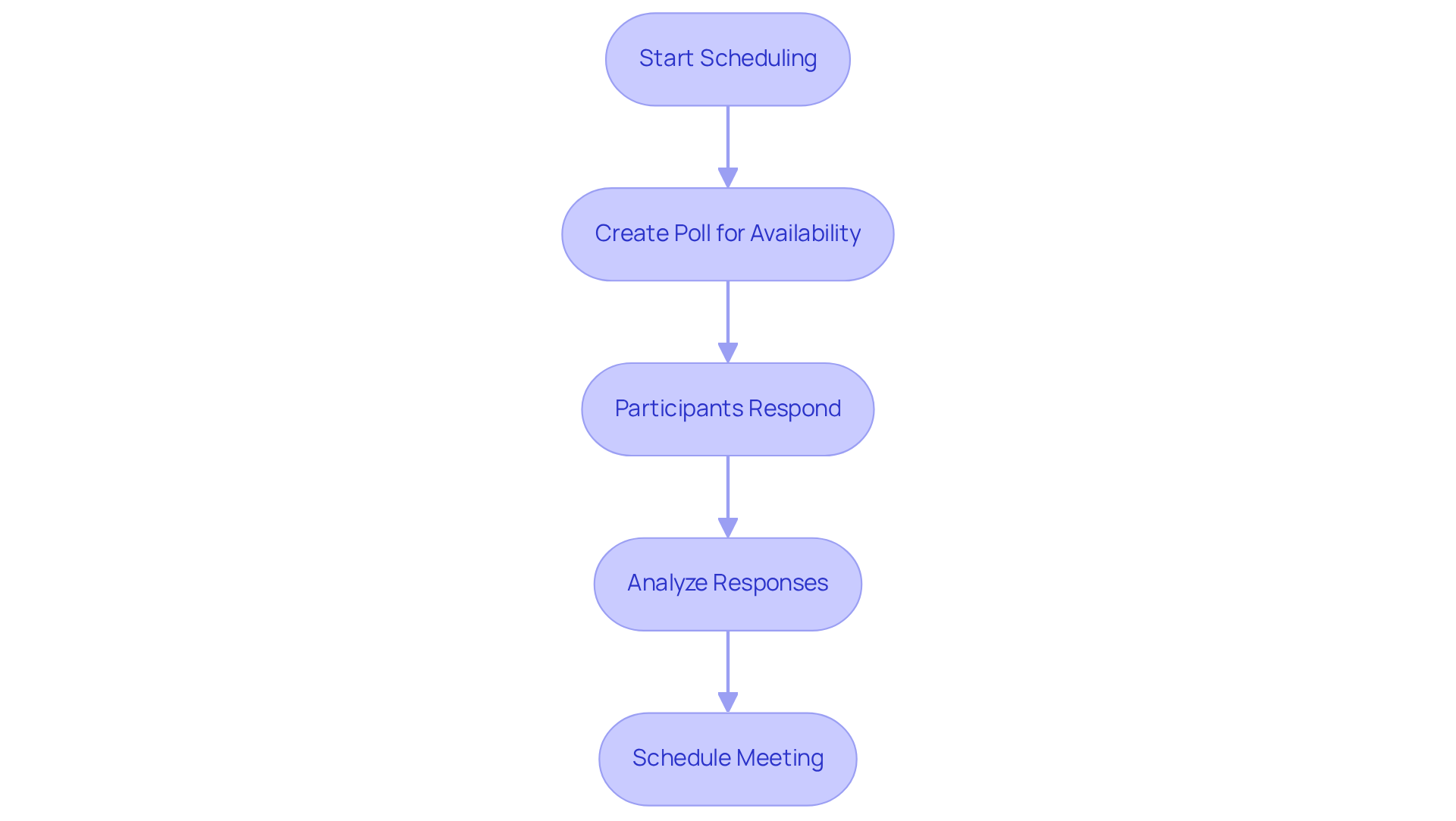 This flowchart shows how to use Doodle to schedule meetings. Each step represents a part of the process, leading to a more efficient meeting setup. Follow the arrows to see how Doodle simplifies scheduling!