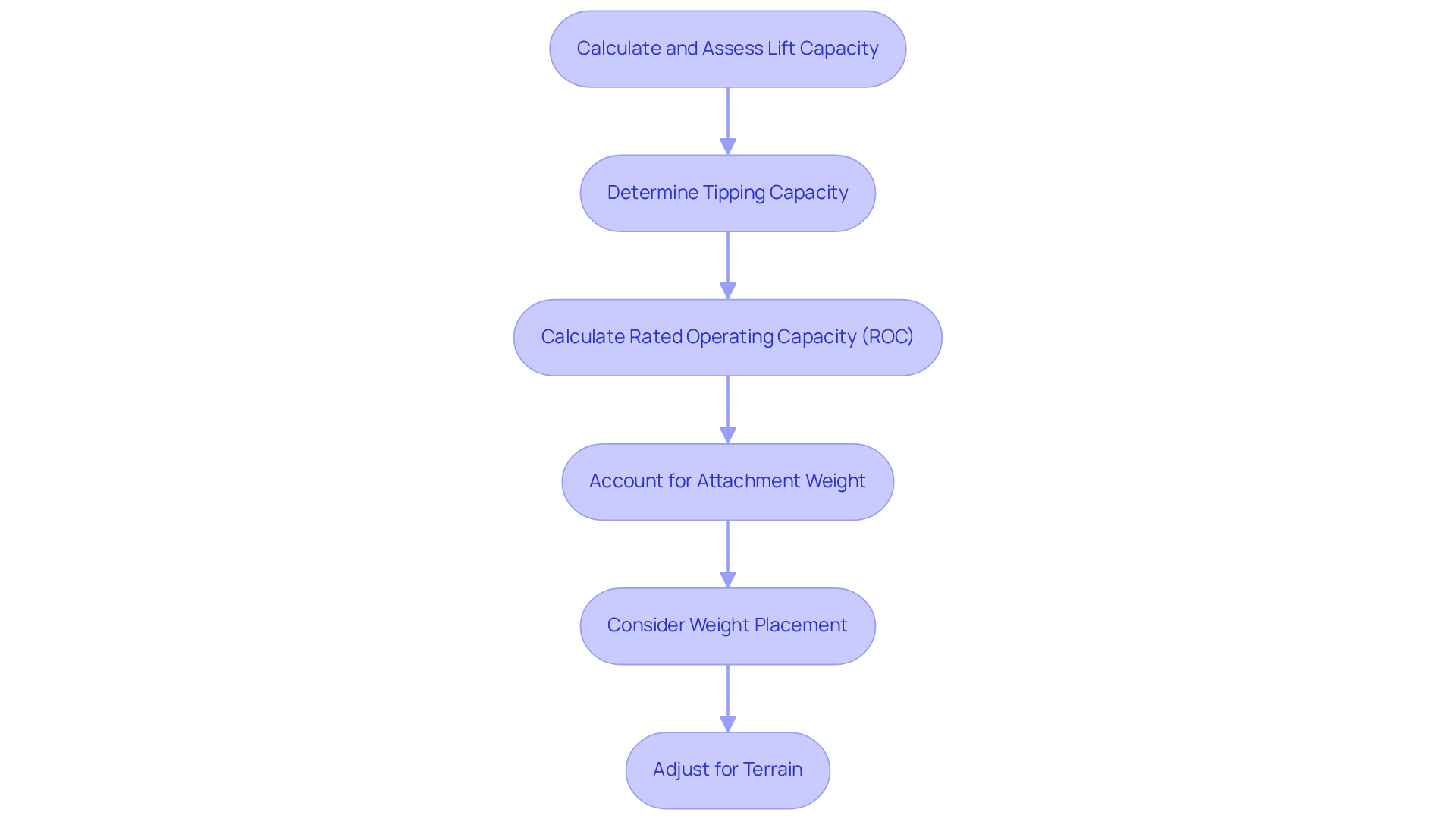 This flowchart guides you through the process of calculating lift capacity for skid steers. Each box represents a step you need to take, and the arrows show you the order to follow. Start at the top and work your way down to ensure safe and efficient operation. This flowchart guides you through the process of calculating lift capacity for skid steers. Each box represents a step you need to take, and the arrows show you the order to follow. Start at the top and work your way down to ensure safe and efficient operation.