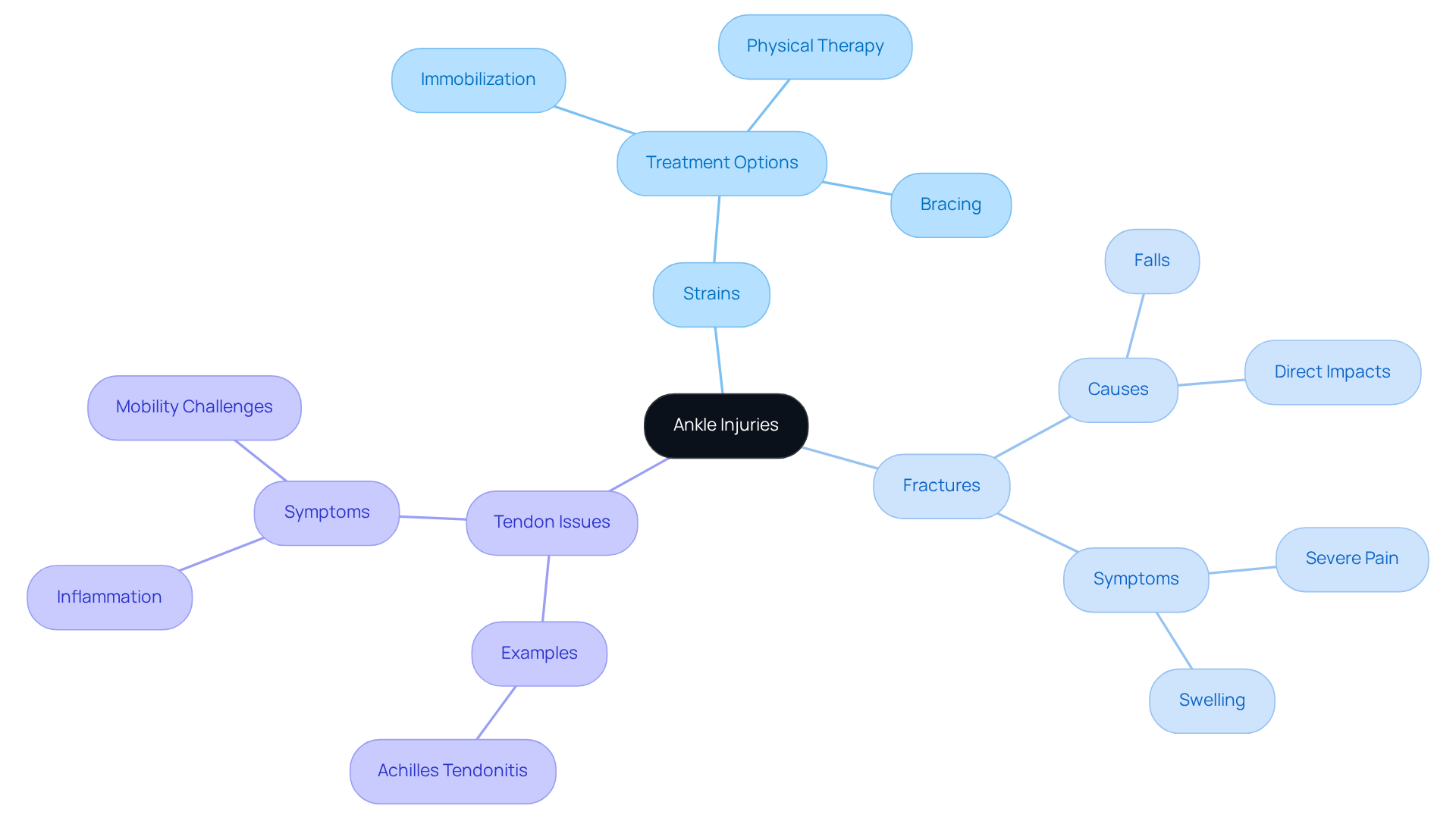 The central node represents ankle injuries, while the branches show different types of injuries and their specific treatments. Each color-coded branch helps you quickly identify the category and related information. The central node represents ankle injuries, while the branches show different types of injuries and their specific treatments. Each color-coded branch helps you quickly identify the category and related information.