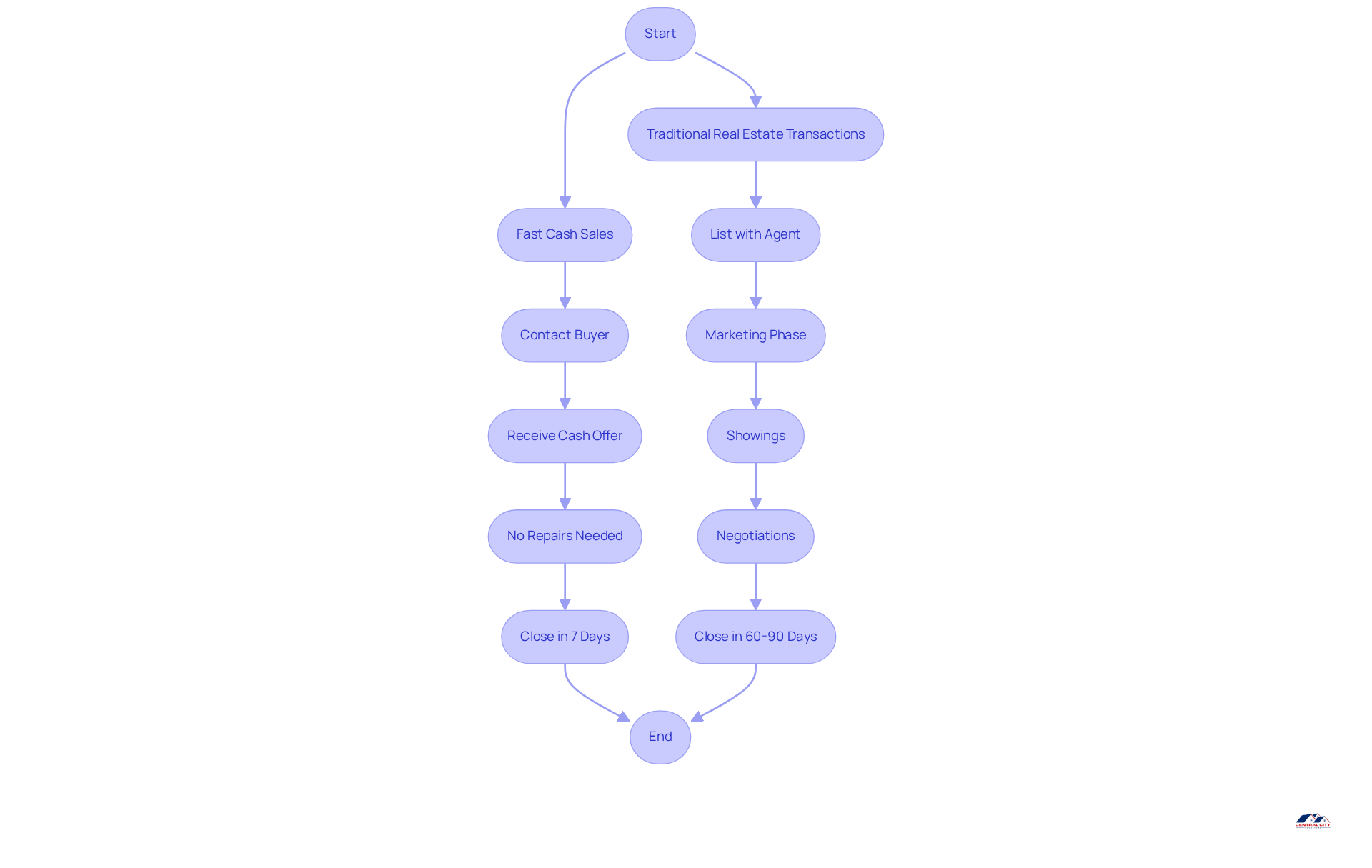 This flowchart shows the steps involved in each type of real estate transaction. Follow the green path for fast cash sales, which are quicker and simpler, and the blue path for traditional sales, which involve more steps and take longer.