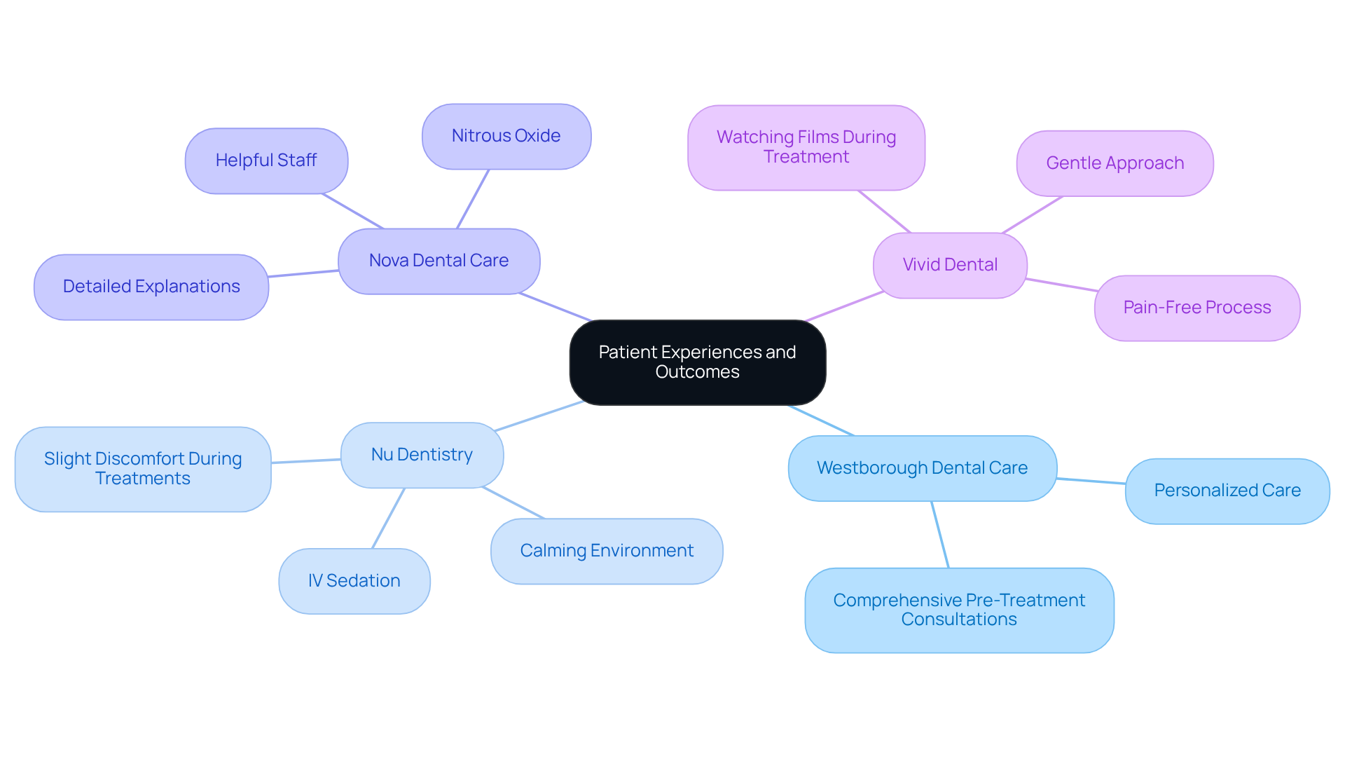 This mindmap illustrates how different dental clinics help patients feel more comfortable during their visits. Each branch represents a clinic, and the sub-branches show the specific techniques or success stories that contribute to a positive experience. Follow the branches to see how each clinic addresses patient anxiety and enhances comfort. This mindmap illustrates how different dental clinics help patients feel more comfortable during their visits. Each branch represents a clinic, and the sub-branches show the specific techniques or success stories that contribute to a positive experience. Follow the branches to see how each clinic addresses patient anxiety and enhances comfort.