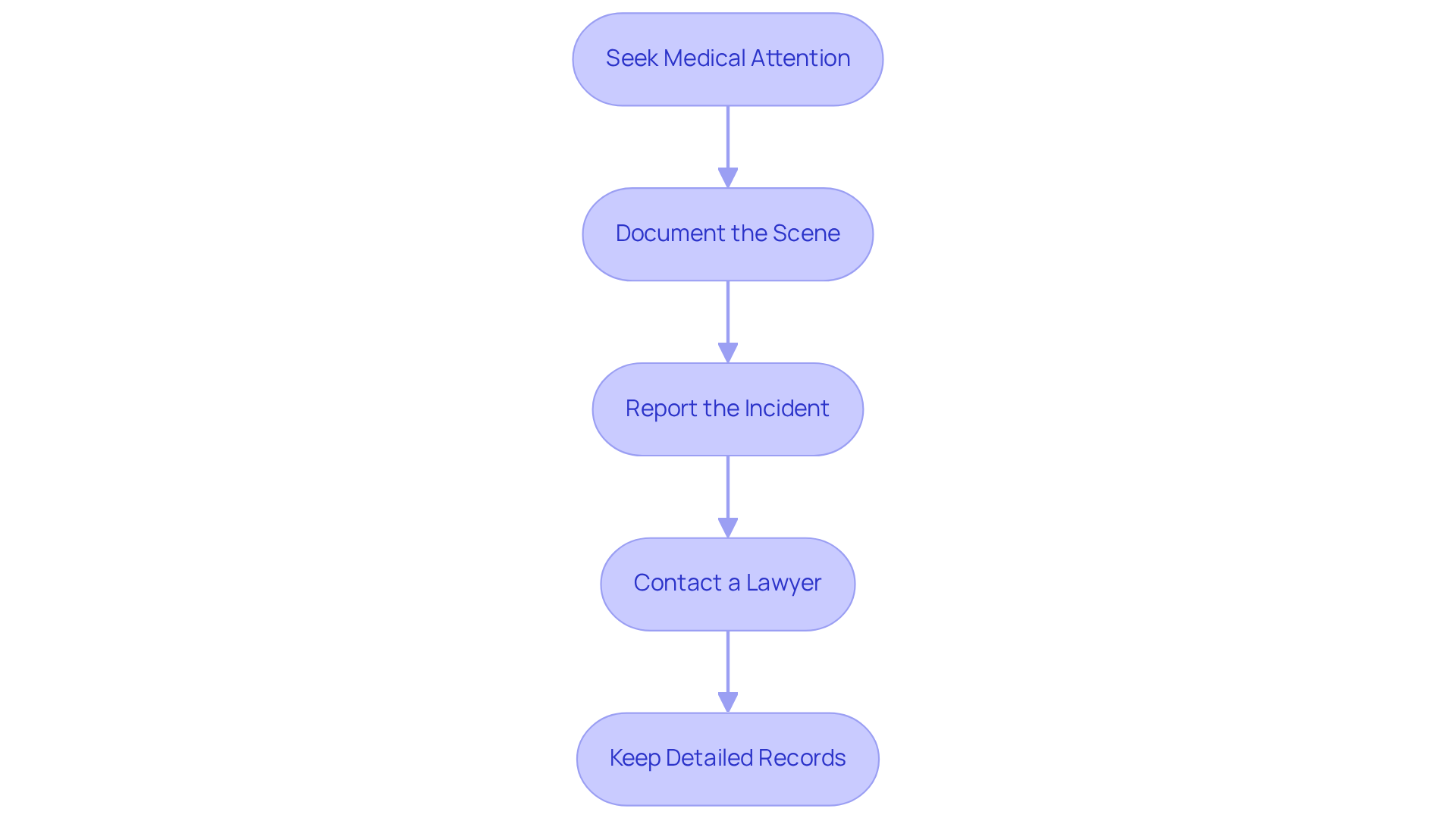 Each box represents a step you should take after a runway excursion. Follow the arrows to see the order of actions that can help you recover and protect your rights. Each box represents a step you should take after a runway excursion. Follow the arrows to see the order of actions that can help you recover and protect your rights.