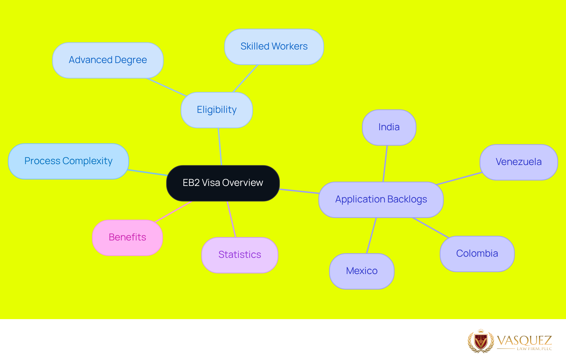This mindmap illustrates the key aspects of the EB2 visa process. Start at the center with the main topic, then explore each branch to understand the complexities, eligibility criteria, application backlogs, statistics, and benefits associated with the EB2 classification.