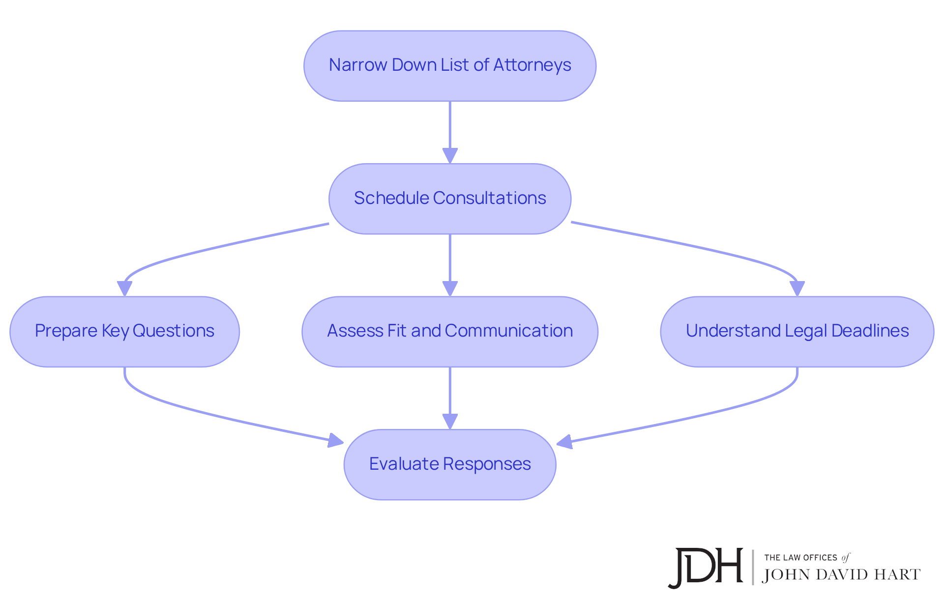 Follow the arrows to see each step in preparing for and conducting your attorney consultations. Each box represents an important action or consideration to help you make the best choice.