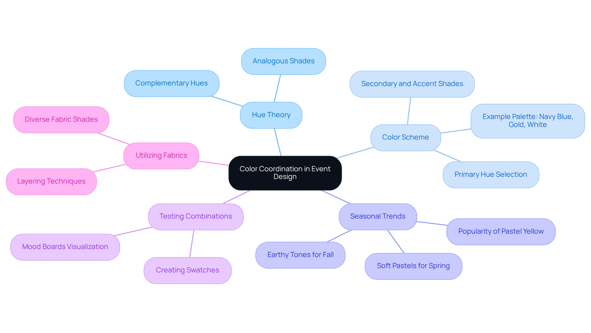 Begin at the center with the main idea of color coordination, then follow the branches to explore each aspect of how colors can enhance event design. Each branch represents a key concept, and the sub-branches provide more detailed insights.