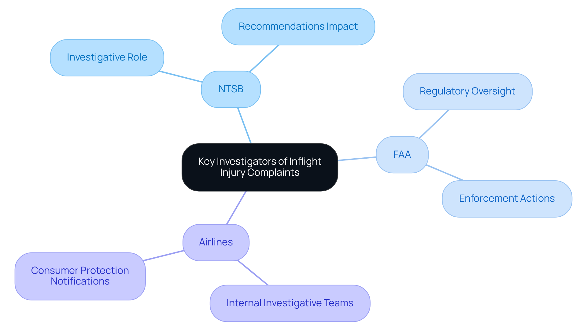 This mindmap shows the main organizations involved in investigating inflight injury complaints. Each branch represents a key investigator, and the sub-branches detail their specific roles and responsibilities. Follow the branches to see how these entities work together to improve aviation safety.