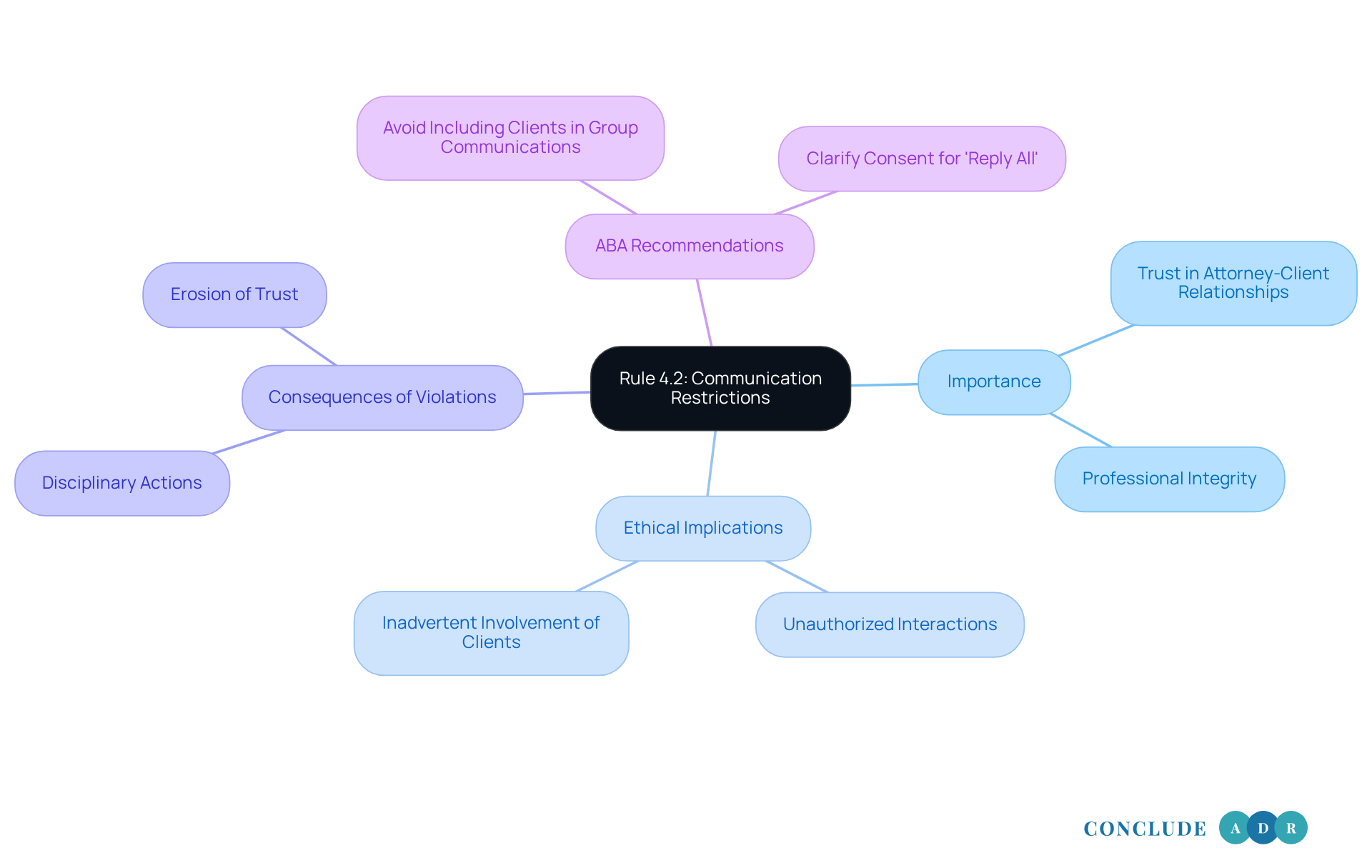 The central node represents Rule 4.2. Branches show various aspects like its importance, ethical implications, consequences of breaking the rule, and recommendations to follow. Each color-coded branch represents a different category of information, making it easy to navigate.
