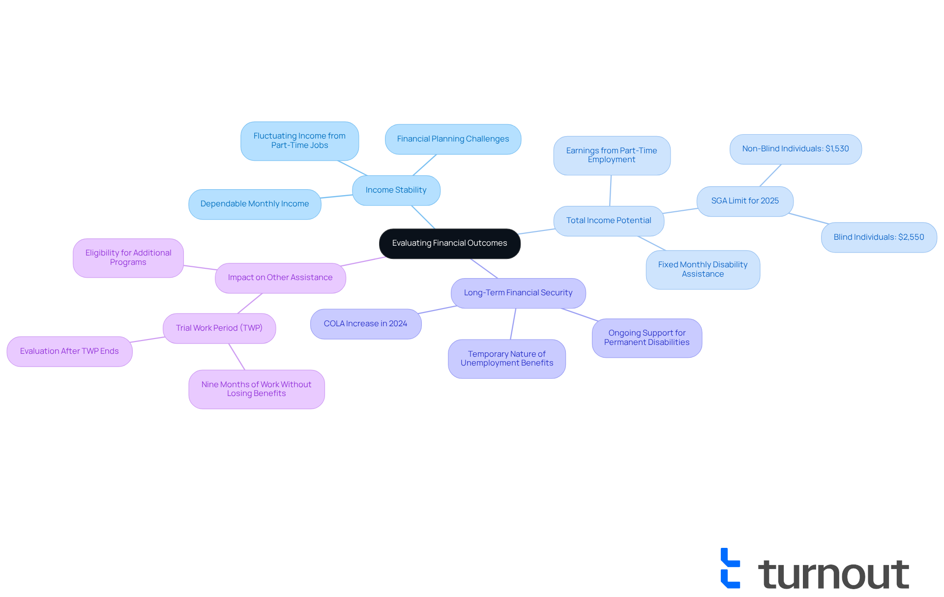 The center represents the overall evaluation of financial outcomes. Each branch addresses a key consideration, helping you see how different factors relate to the main topic.