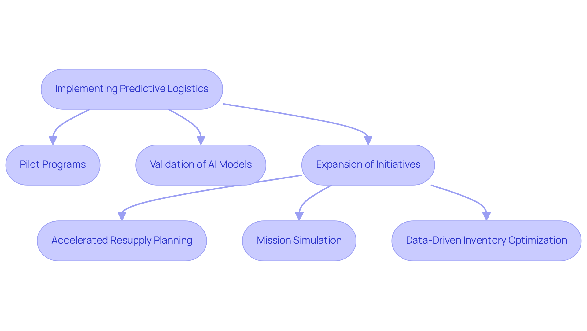 Follow the arrows to see how implementing predictive logistics unfolds. Each step shows what needs to happen next, leading to better support for military operations.