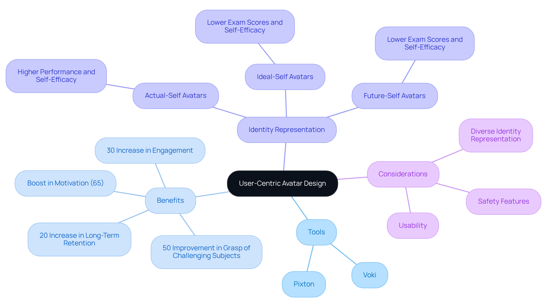 The central node represents the main topic, while branches show related tools, benefits, and considerations. Each branch highlights important points, making it easy to see how they connect to the overall theme of avatar design.