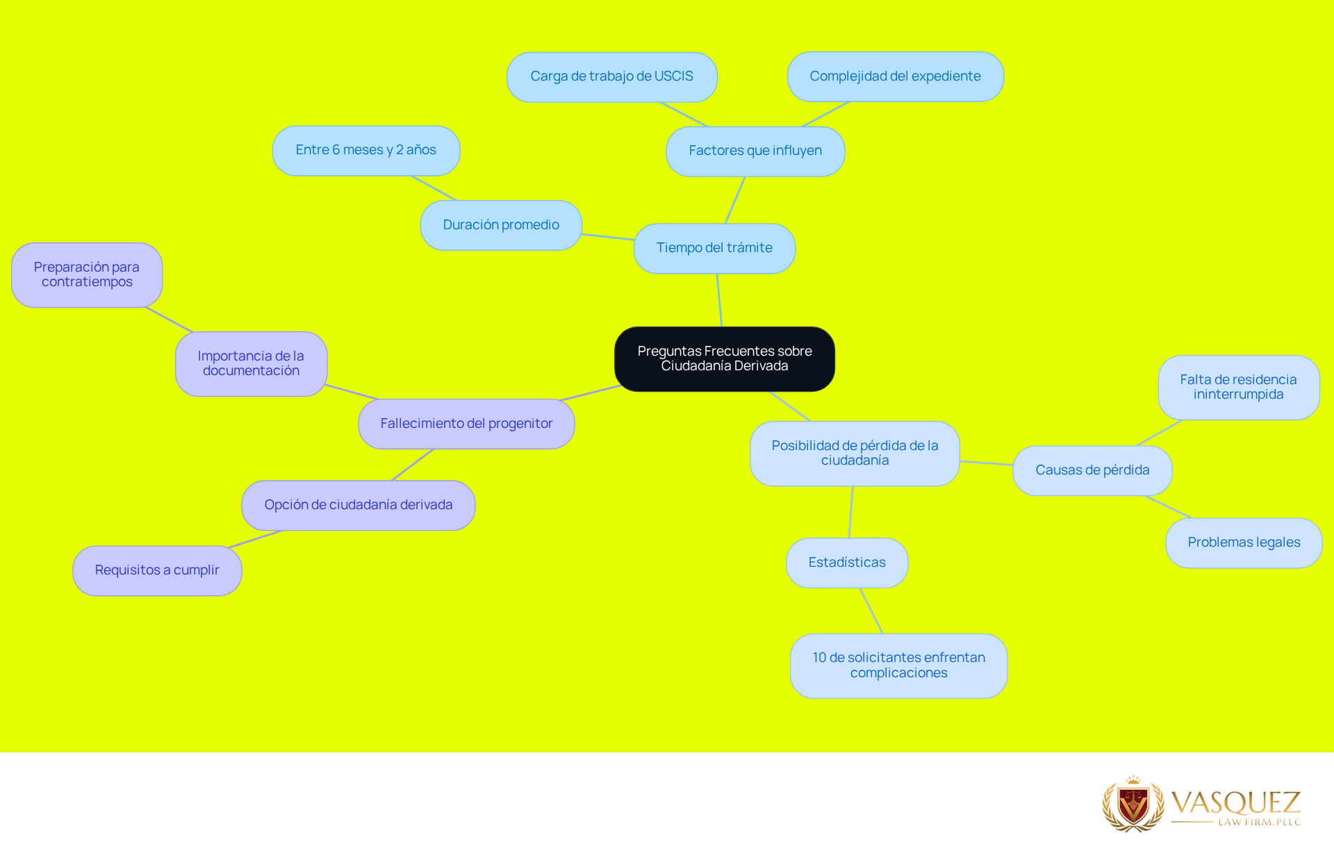 El nodo central representa el tema principal, y cada rama muestra una pregunta frecuente con su respectiva respuesta. Explora cada rama para obtener información específica sobre el proceso de ciudadanía. El nodo central representa el tema principal, y cada rama muestra una pregunta frecuente con su respectiva respuesta. Explora cada rama para obtener información específica sobre el proceso de ciudadanía.