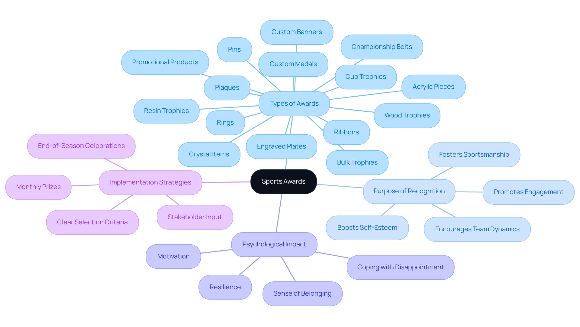 This mindmap starts with the central idea of sports awards and branches out into various related topics. Each branch represents a different aspect of sports awards, such as their types, purposes, and effects on athletes. Follow the branches to see how everything connects and contributes to the overall understanding of why sports awards matter.