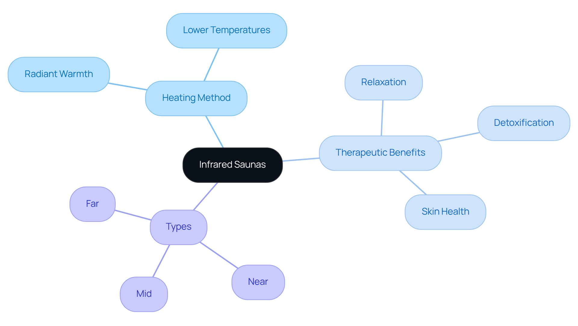 The mindmap starts at the center with infrared saunas, branching out to show their unique features and types. Each branch represents a different aspect of infrared saunas, helping you see how they relate and what benefits they offer. The mindmap starts at the center with infrared saunas, branching out to show their unique features and types. Each branch represents a different aspect of infrared saunas, helping you see how they relate and what benefits they offer.