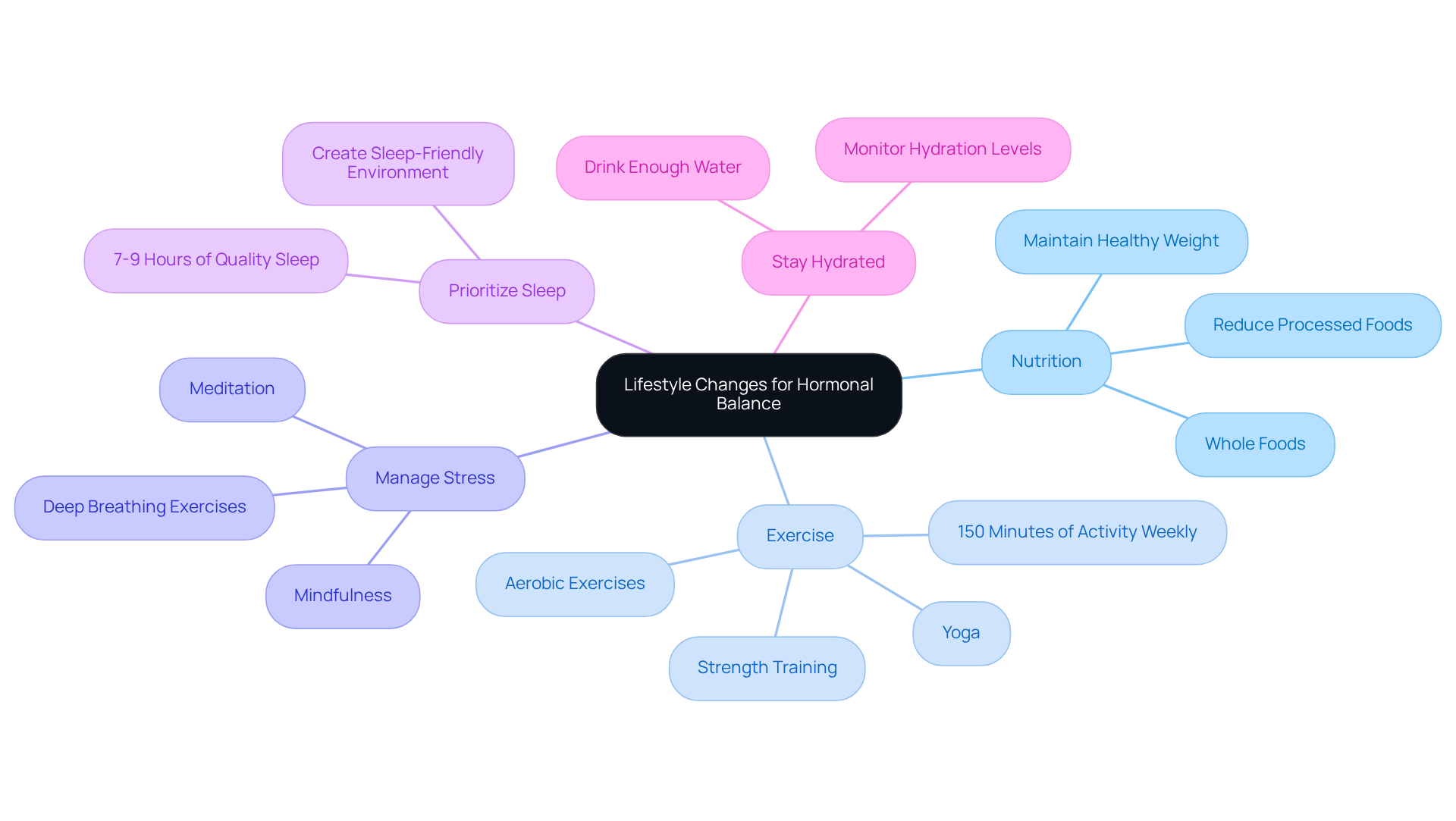 This mindmap shows how different lifestyle changes can help balance hormones. Start at the center with the main idea, then follow the branches to see specific actions you can take in areas like nutrition and exercise. Each branch represents a key area, and the sub-branches provide detailed tips to help you improve your hormonal health.