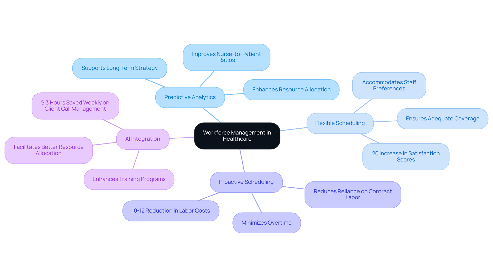 The central node represents the main focus on workforce management, while the branches illustrate various strategies and their benefits. Each branch shows how these strategies contribute to better efficiency and quality of care.