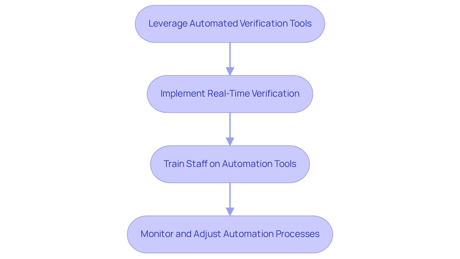 Each box represents a strategy to enhance the verification process. Follow the arrows to see how each step builds on the previous one, leading to better efficiency and fewer errors. Each box represents a strategy to enhance the verification process. Follow the arrows to see how each step builds on the previous one, leading to better efficiency and fewer errors.