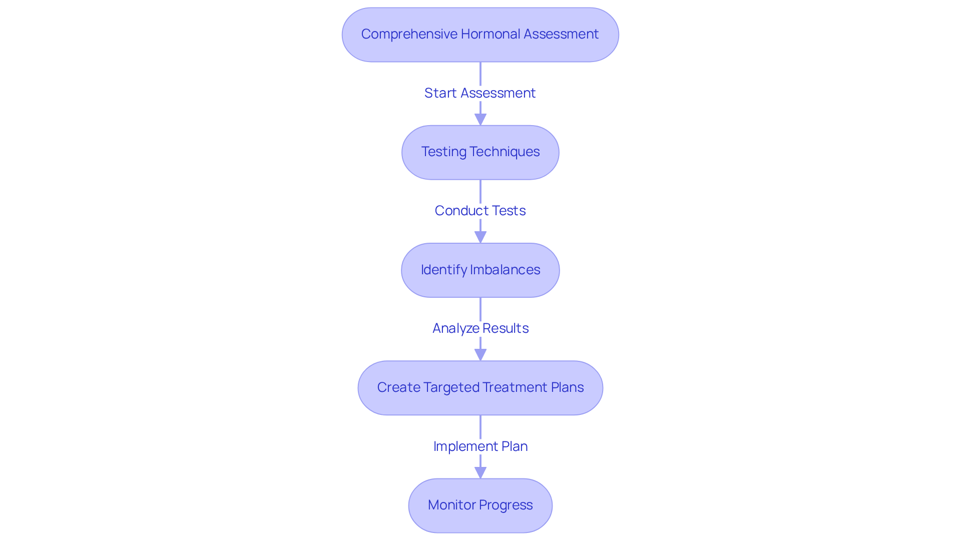 This flowchart outlines the steps taken in hormonal assessments. Start with the comprehensive assessment, then follow the arrows to see how testing leads to identifying imbalances, which in turn helps create personalized treatment plans.