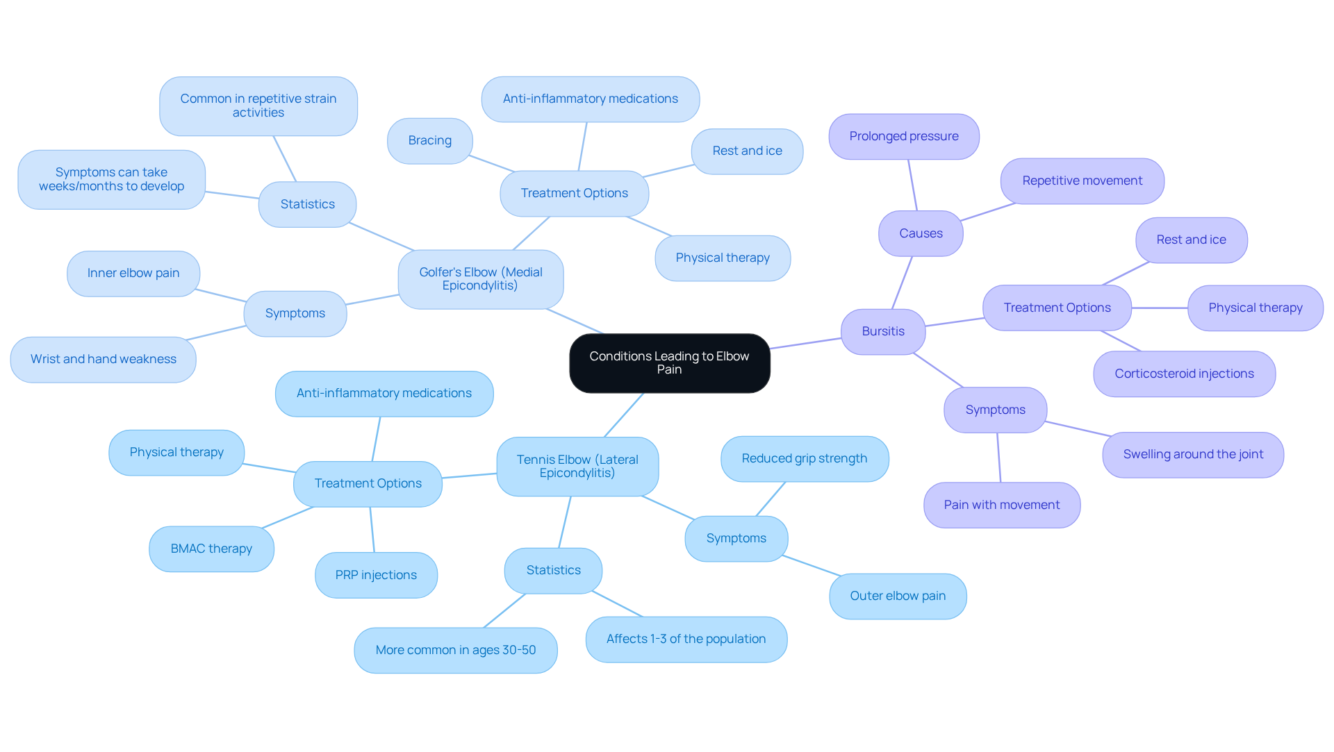 This mindmap starts with the main topic of elbow pain conditions at the center. Each branch represents a specific condition, and the sub-branches provide more details about symptoms and treatments. Follow the branches to explore how each condition is related and what options are available for relief.