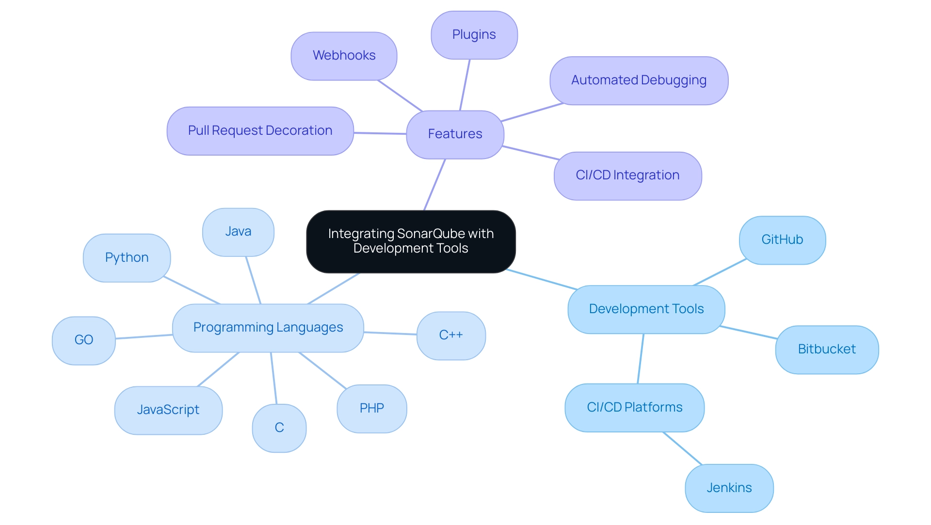 The central node signifies the integration strategy, with color-coded branches representing development tools, programming languages, and key features.